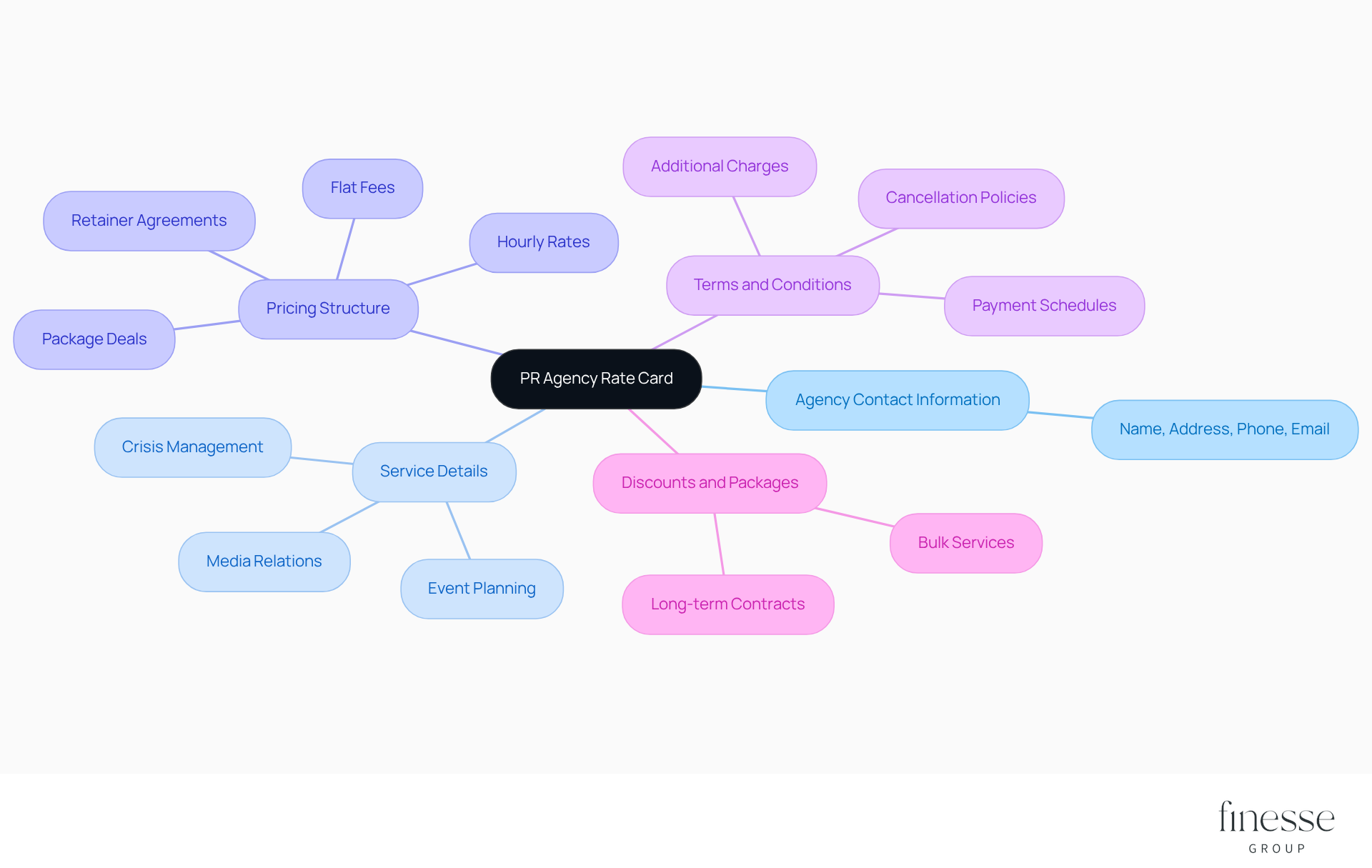 The center represents the main topic of the rate card, with branches showing the essential components. Each color-coded branch details important areas to include, helping you visualize how to structure your rate card effectively.