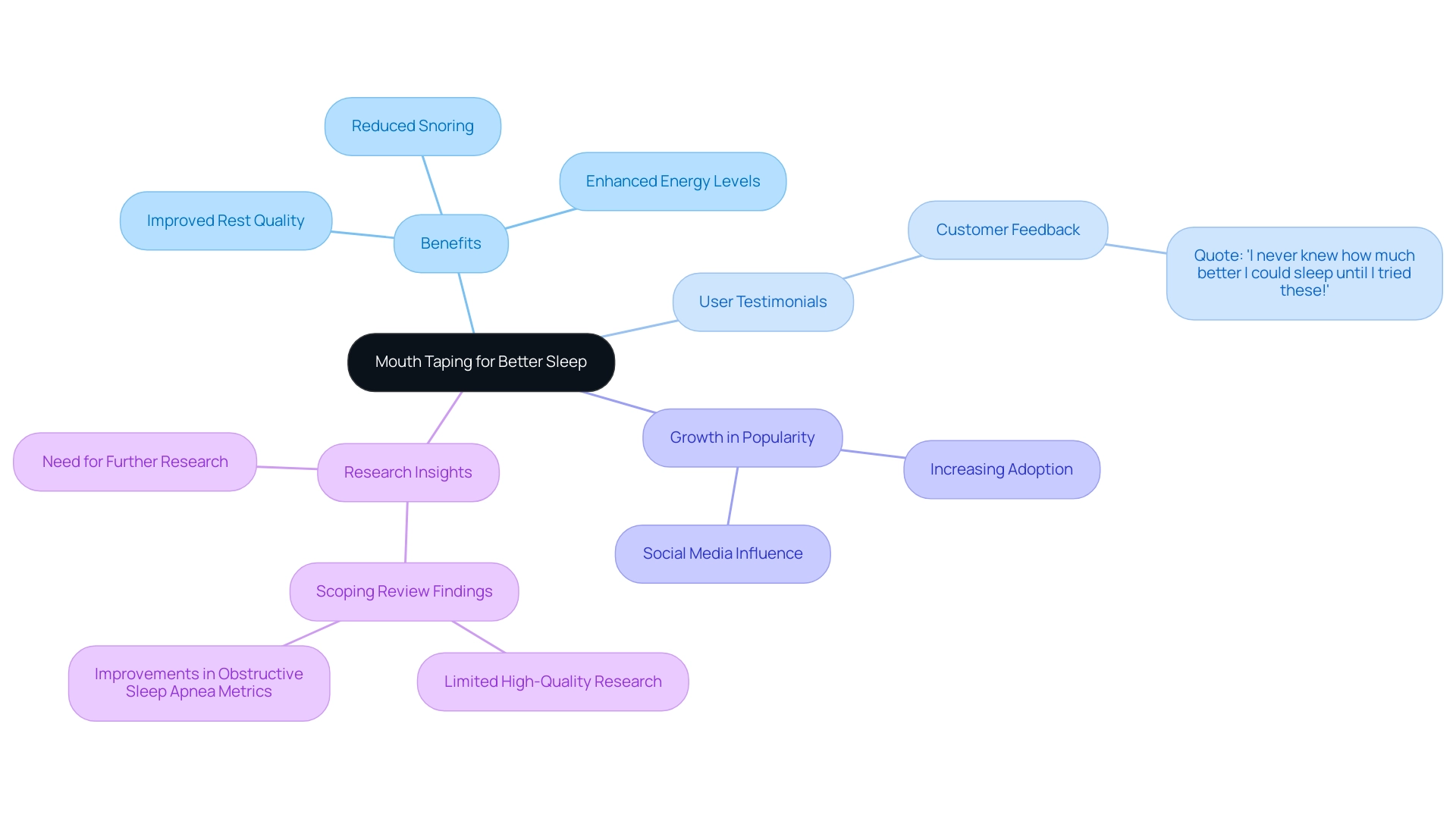 The central node represents the trend, with branches showing various aspects such as benefits, testimonials, popularity, and research insights.