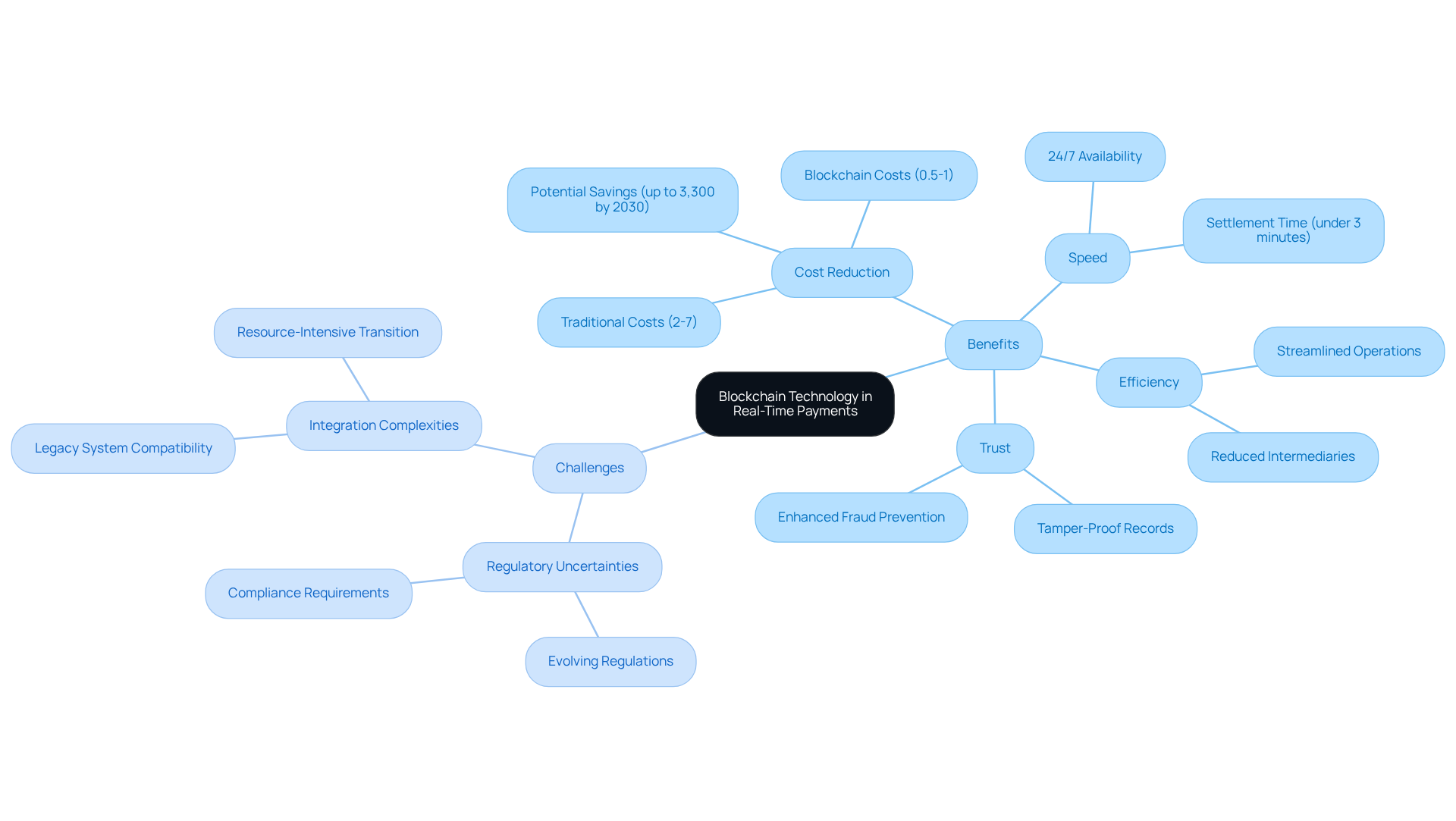The central node represents blockchain technology, while the branches show its benefits and challenges. Each benefit and challenge is connected to the main theme, illustrating how they relate to the overall impact on trade. The central node represents blockchain technology, while the branches show its benefits and challenges. Each benefit and challenge is connected to the main theme, illustrating how they relate to the overall impact on trade.