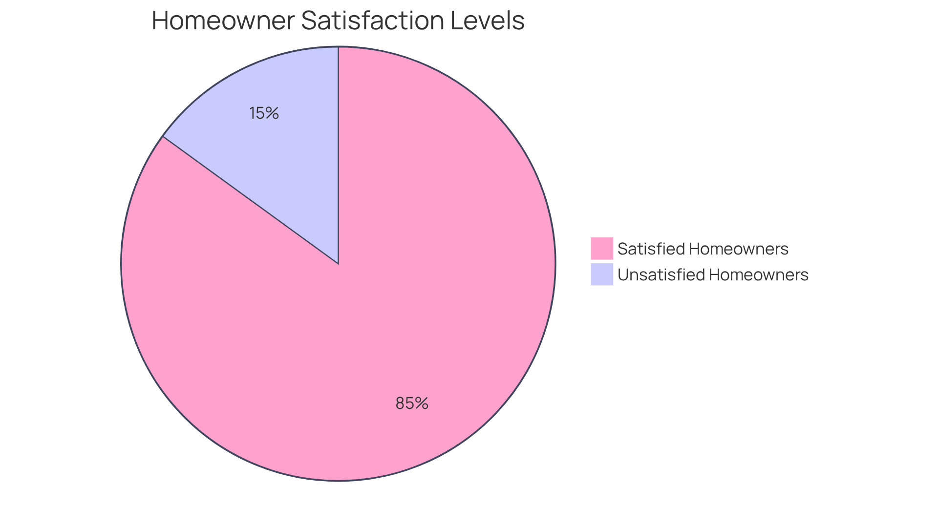 This chart shows how many homeowners are happy with their indoor grass. The green slice represents those who love it (85%), while the gray slice shows those who aren't as satisfied (15%). The bigger the slice, the more people feel that way! This chart shows how many homeowners are happy with their indoor grass. The green slice represents those who love it (85%), while the gray slice shows those who aren't as satisfied (15%). The bigger the slice, the more people feel that way!