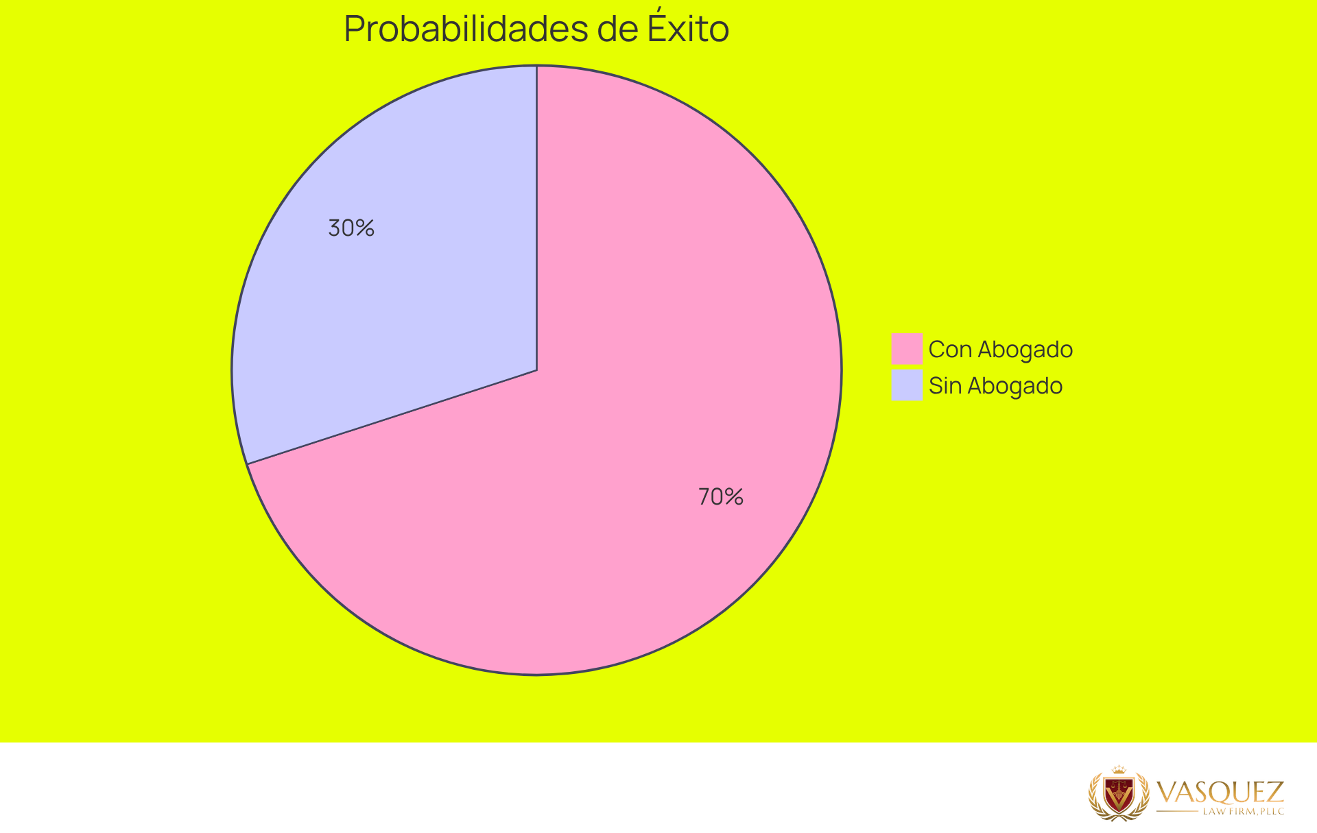 Este gráfico muestra cómo la representación legal puede marcar una diferencia en la probabilidad de éxito en las solicitudes de refugio. Un segmento grande indica que tener un abogado aumenta significativamente tus posibilidades.