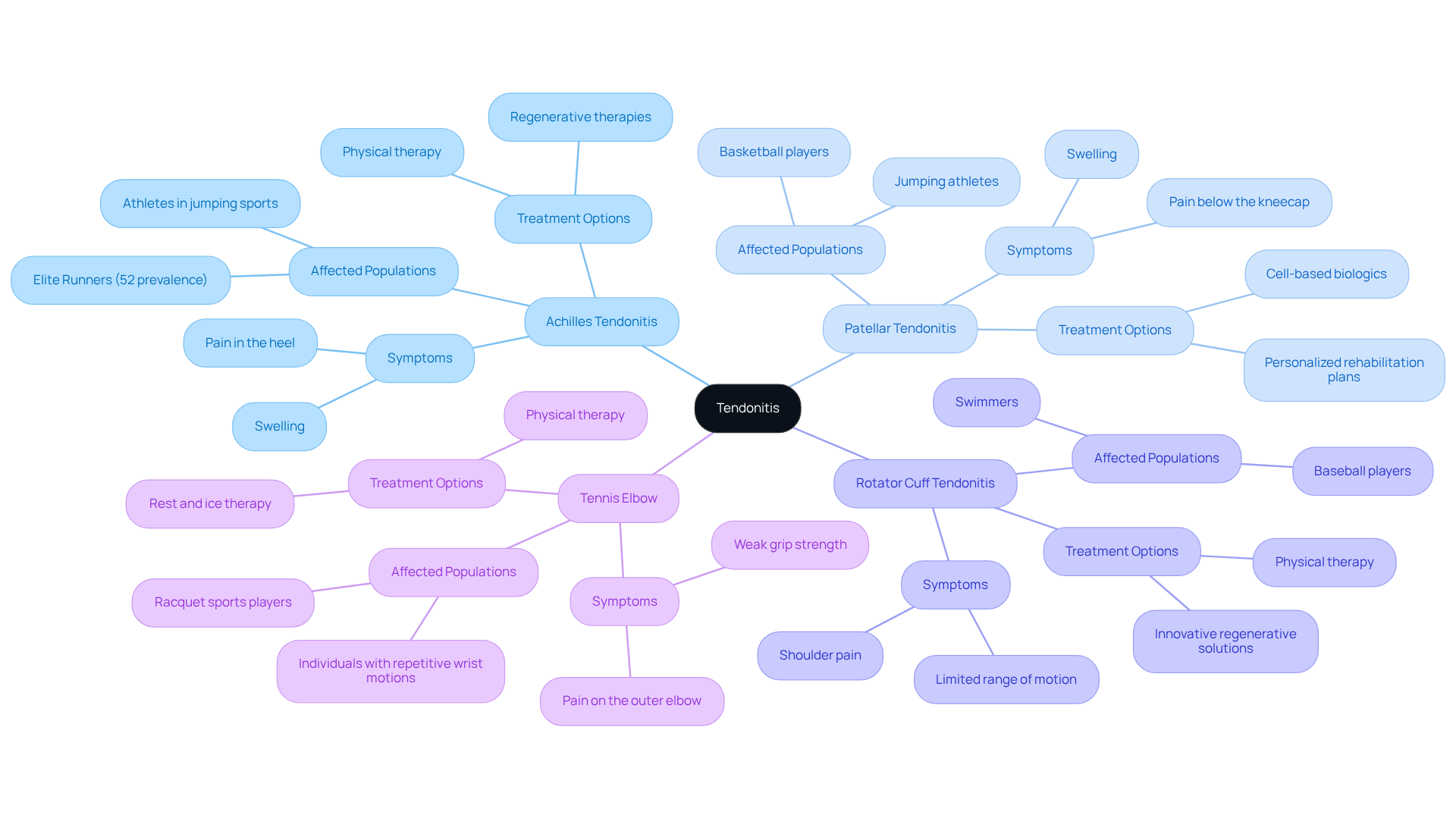 The central node represents tendonitis, while the branches show different types. Each type has its own details about symptoms and treatments, helping you understand the various aspects of tendonitis at a glance.
