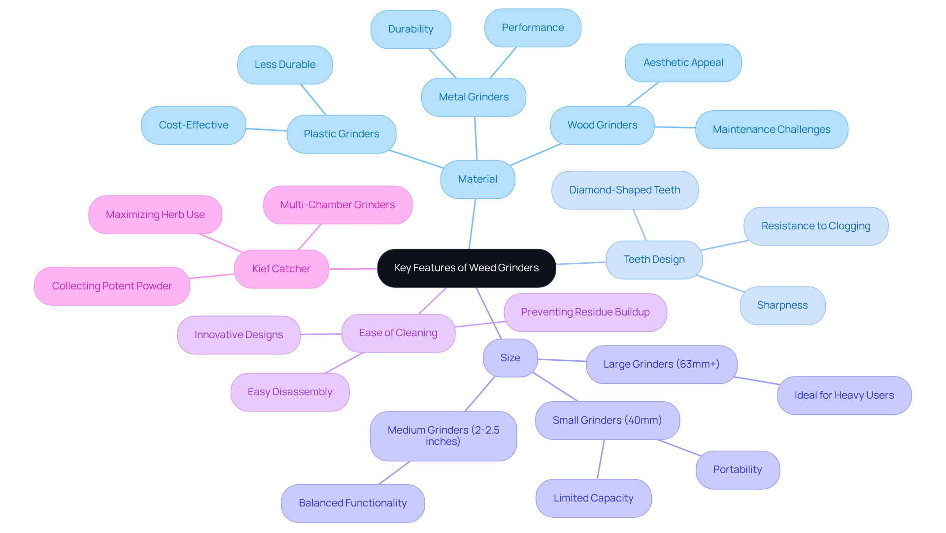 The central node represents the main topic, while each branch highlights a key feature. Sub-branches provide additional details about each feature, helping you understand what to look for when choosing a grinder. The central node represents the main topic, while each branch highlights a key feature. Sub-branches provide additional details about each feature, helping you understand what to look for when choosing a grinder.
