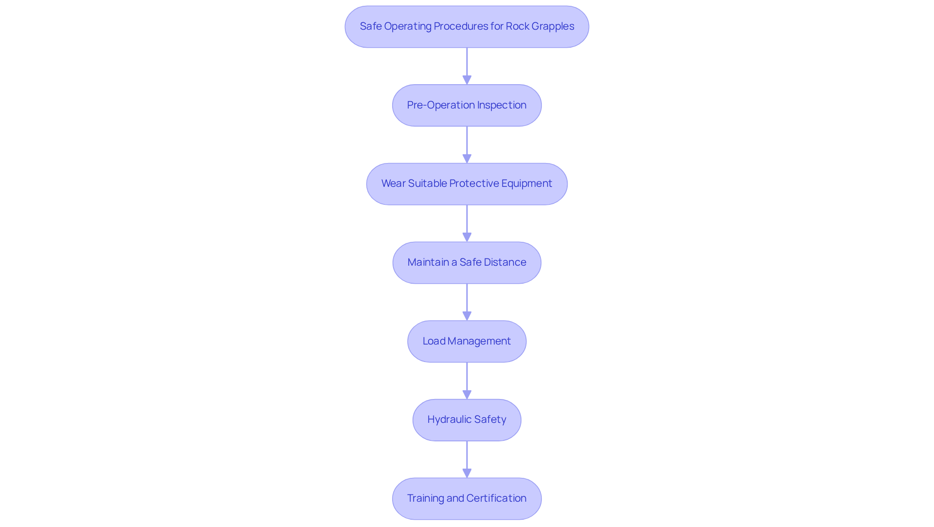 This flowchart shows the steps to safely operate rock grapples. Each box represents a specific procedure you need to follow. Start at the top and move down through each step to ensure safety on the job site.
