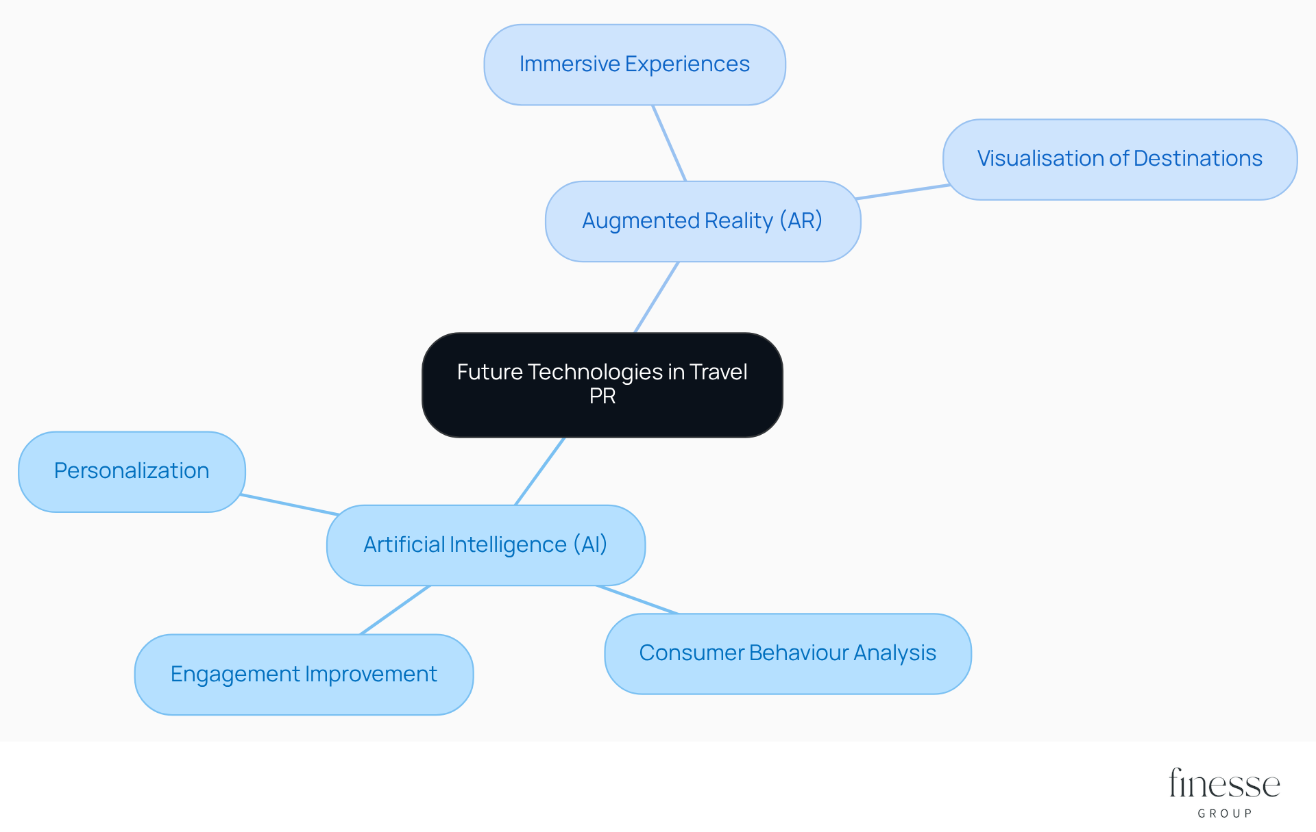 Begin at the center with the main topic, then follow the branches to explore how AI and AR can enhance travel public relations and engage audiences.