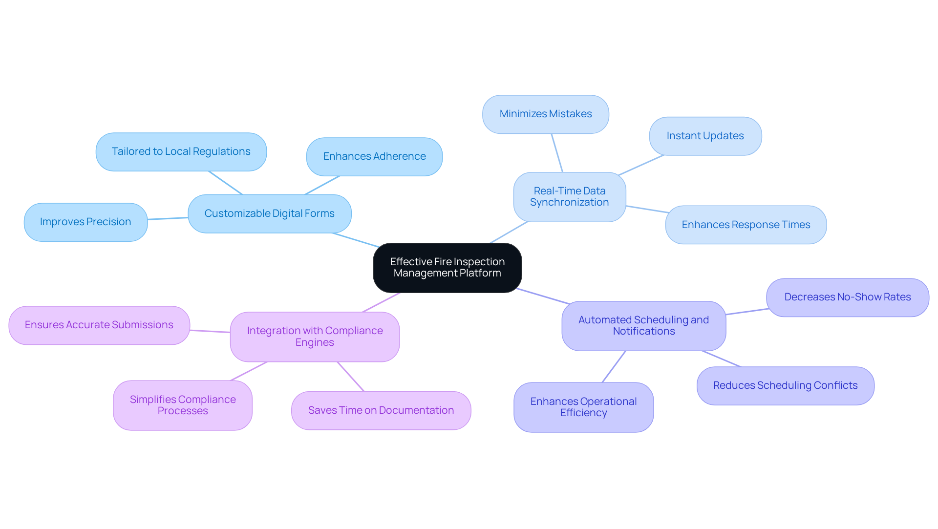 The central node represents the platform, while the branches show the key features. Each feature has its own benefits listed underneath, illustrating how they contribute to the platform's effectiveness. The central node represents the platform, while the branches show the key features. Each feature has its own benefits listed underneath, illustrating how they contribute to the platform's effectiveness.