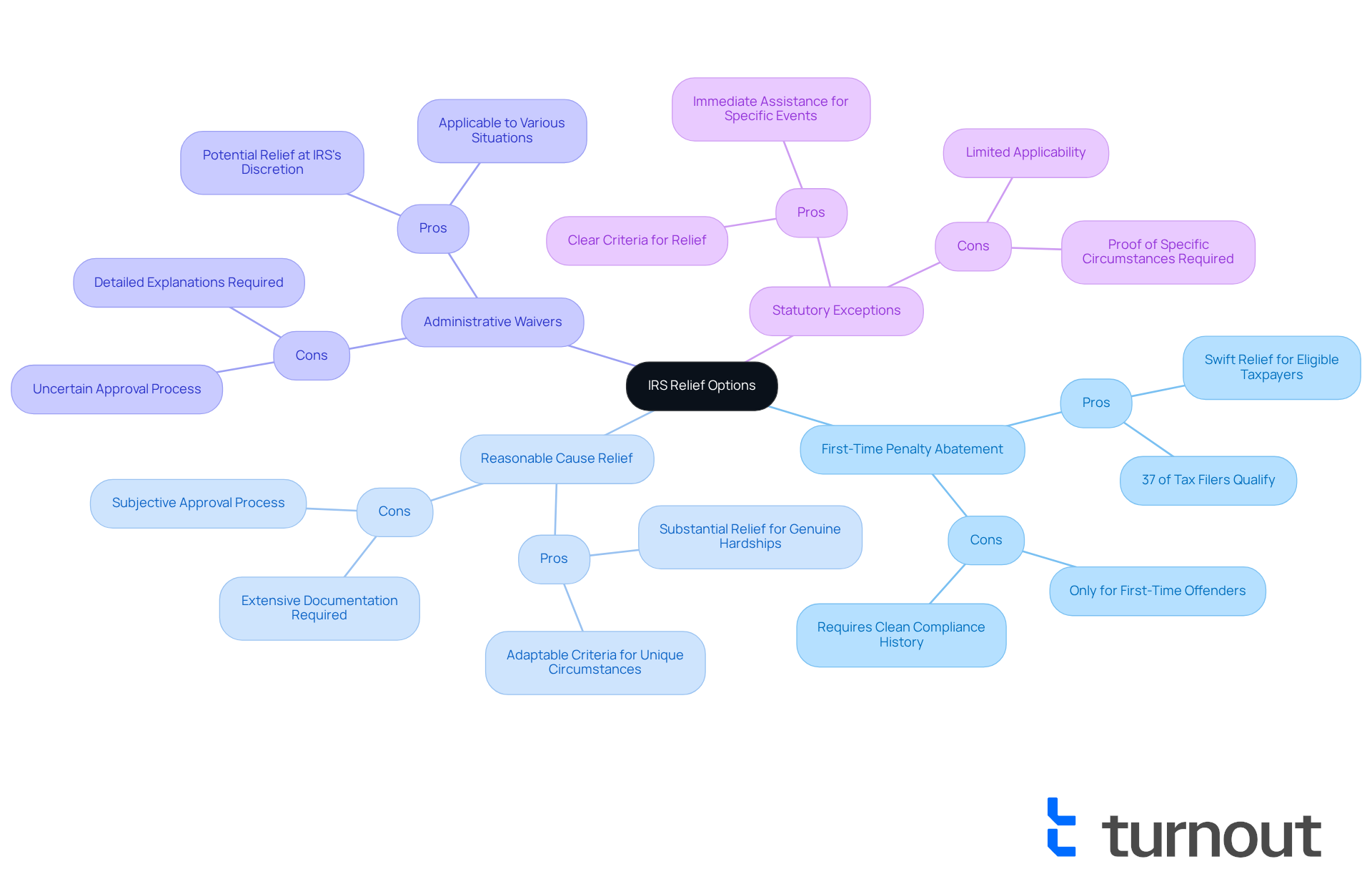 The central node represents the overall topic of IRS relief options. Each branch shows a specific option, with further branches detailing the pros and cons. This layout helps you quickly see the benefits and drawbacks of each choice.