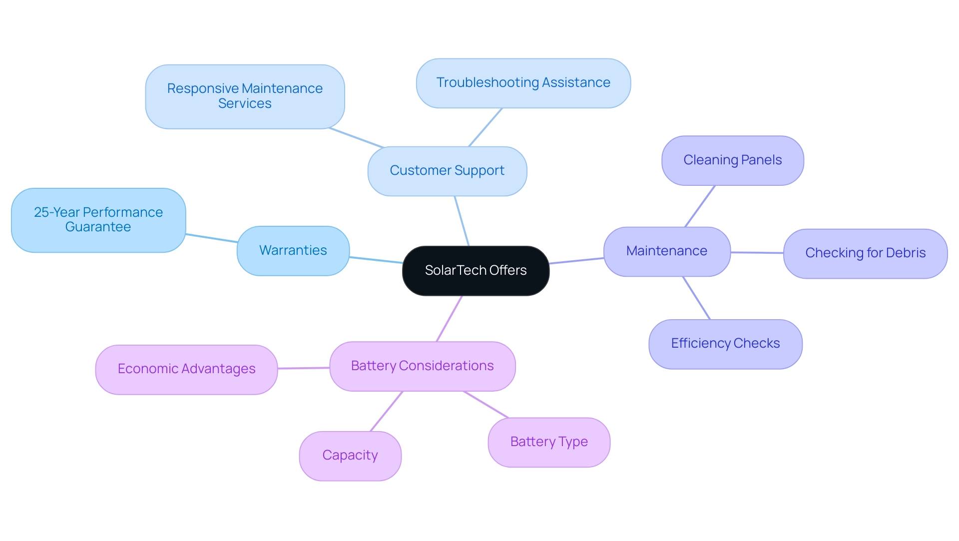 The central node represents SolarTech's offerings, with branches showing warranties, customer support, maintenance, and battery considerations, each color-coded for clarity.