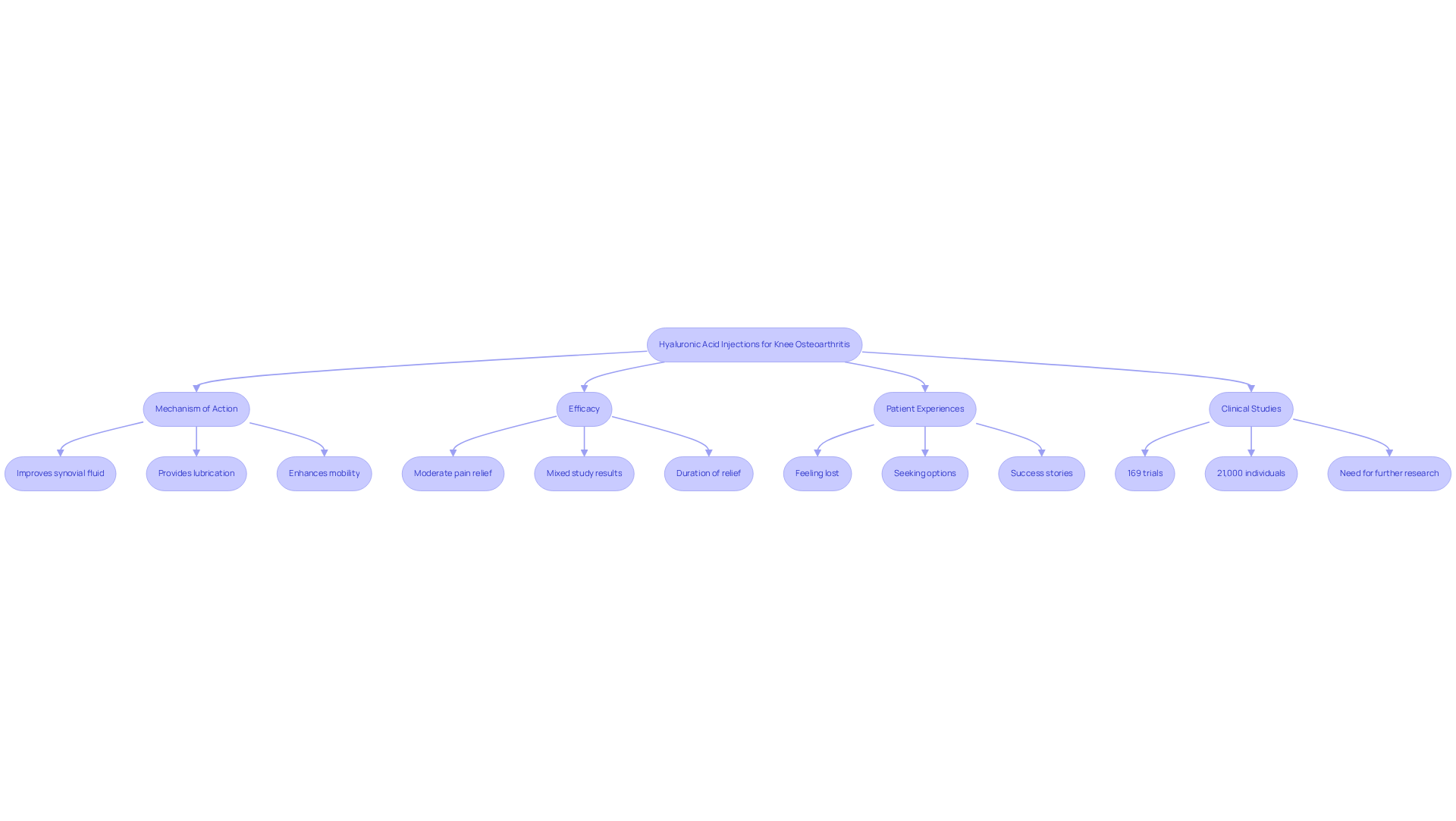 This flowchart outlines the journey of considering hyaluronic acid injections for knee osteoarthritis. Start at the top with the main topic, then follow the branches to explore how these injections work, their effectiveness, patient experiences, and what clinical studies have shown. Each section provides insights into the treatment process and helps clarify the decision-making involved.
