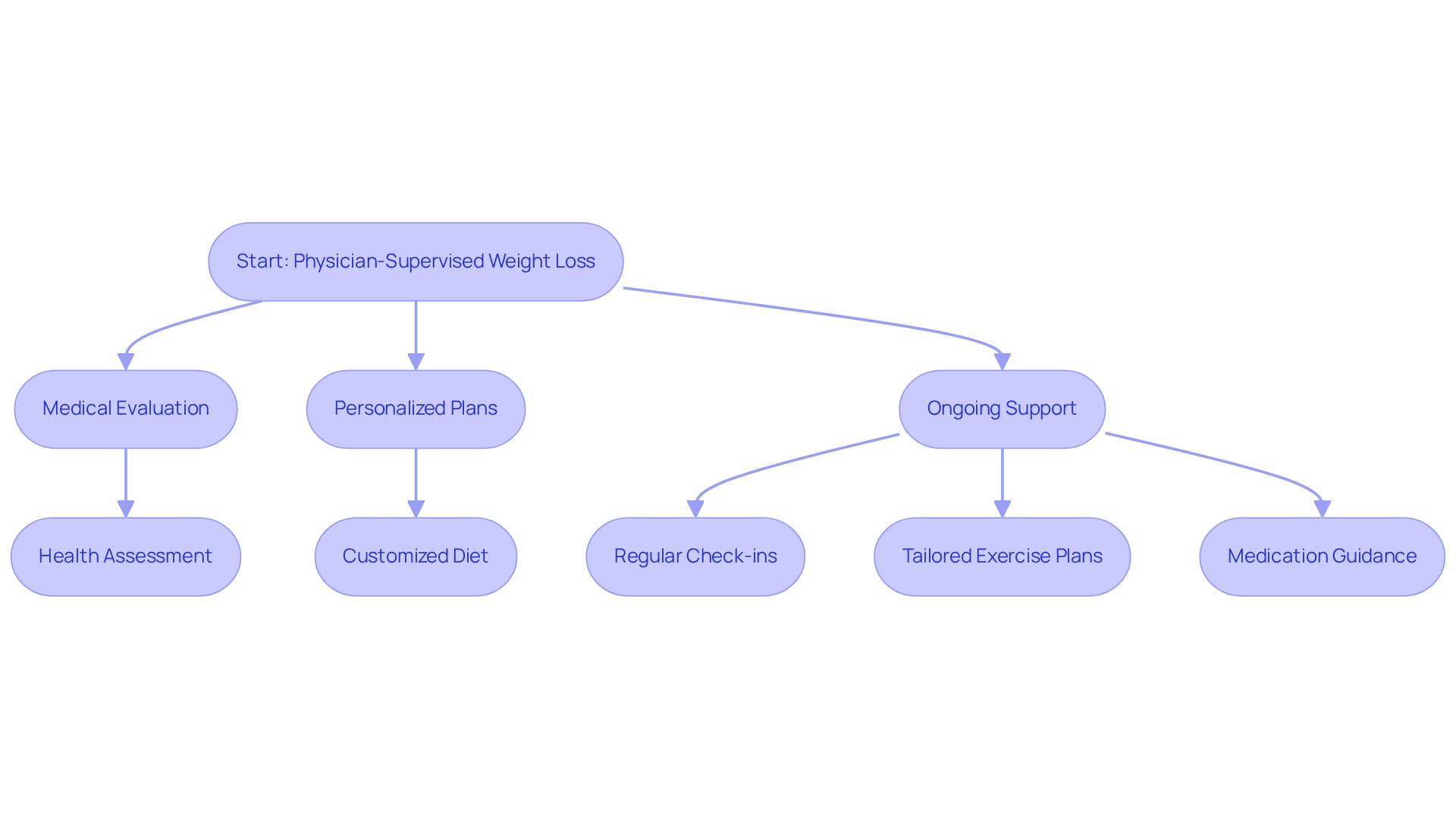 This flowchart outlines the steps involved in physician-supervised weight loss. Start at the top with the initial evaluation, then follow the arrows to see how personalized plans and ongoing support contribute to successful weight management.