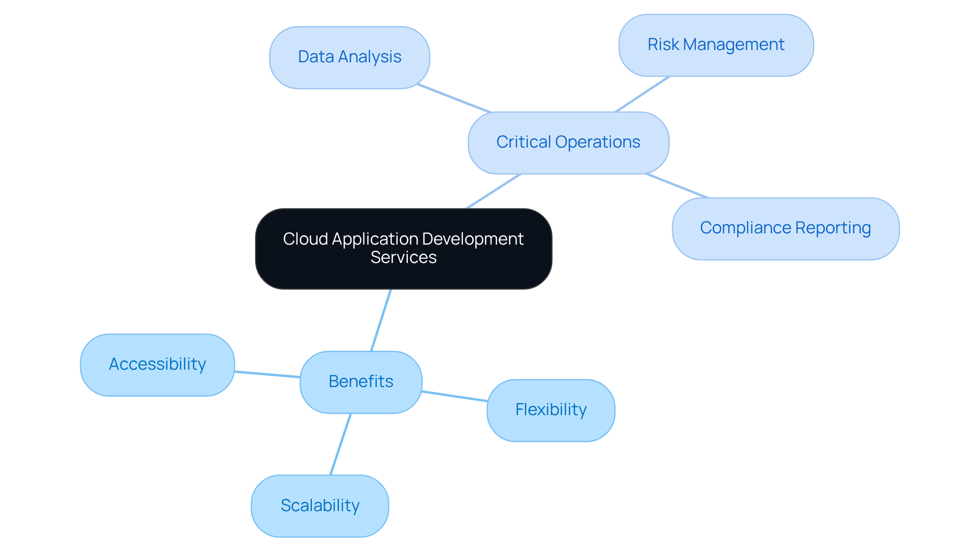 The central node represents the main service area, while the branches show the benefits and specific operations that these services support. Each color-coded branch helps you quickly identify related concepts.