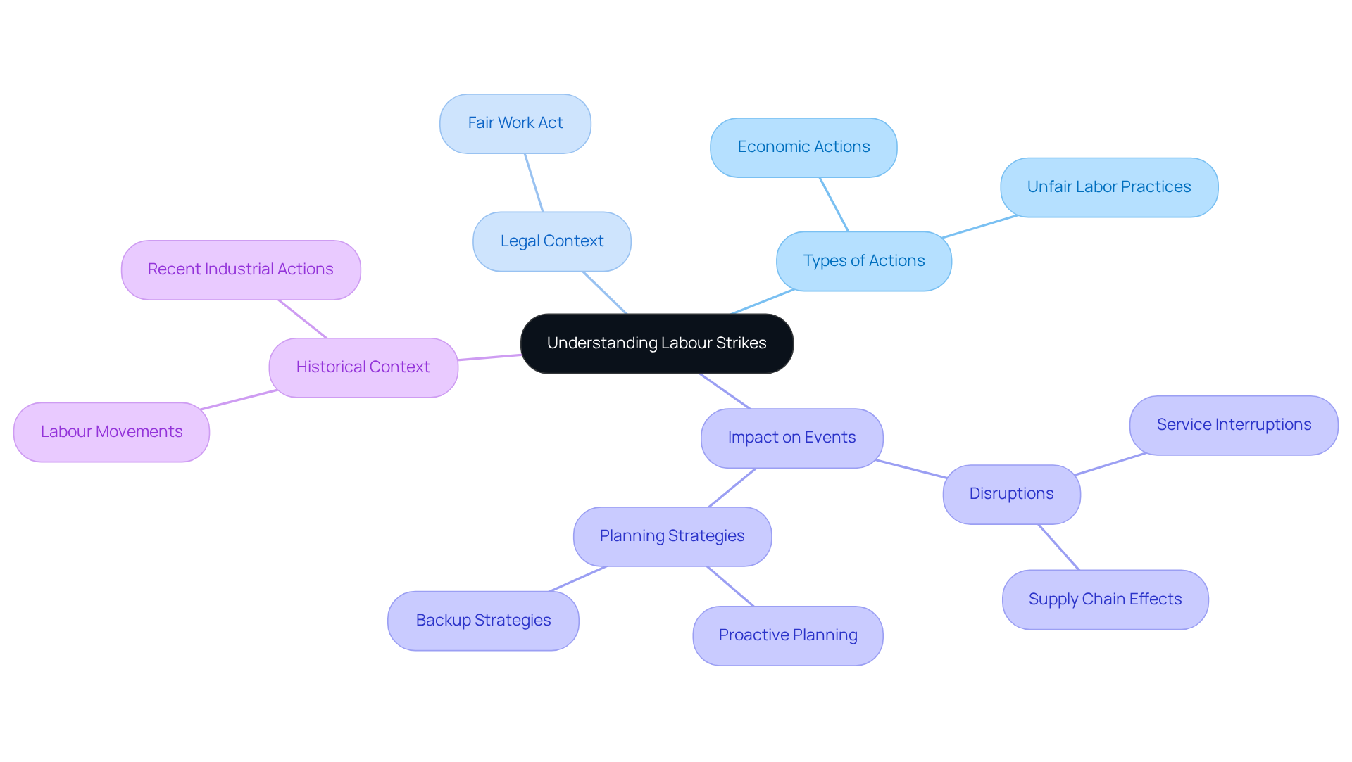 This mindmap helps you visualize the key components of understanding labor strikes. Start at the center with the main topic, then follow the branches to explore different aspects like types of actions, legal frameworks, and their impacts on events. Each color represents a different area of focus, making it easier to see how everything connects.