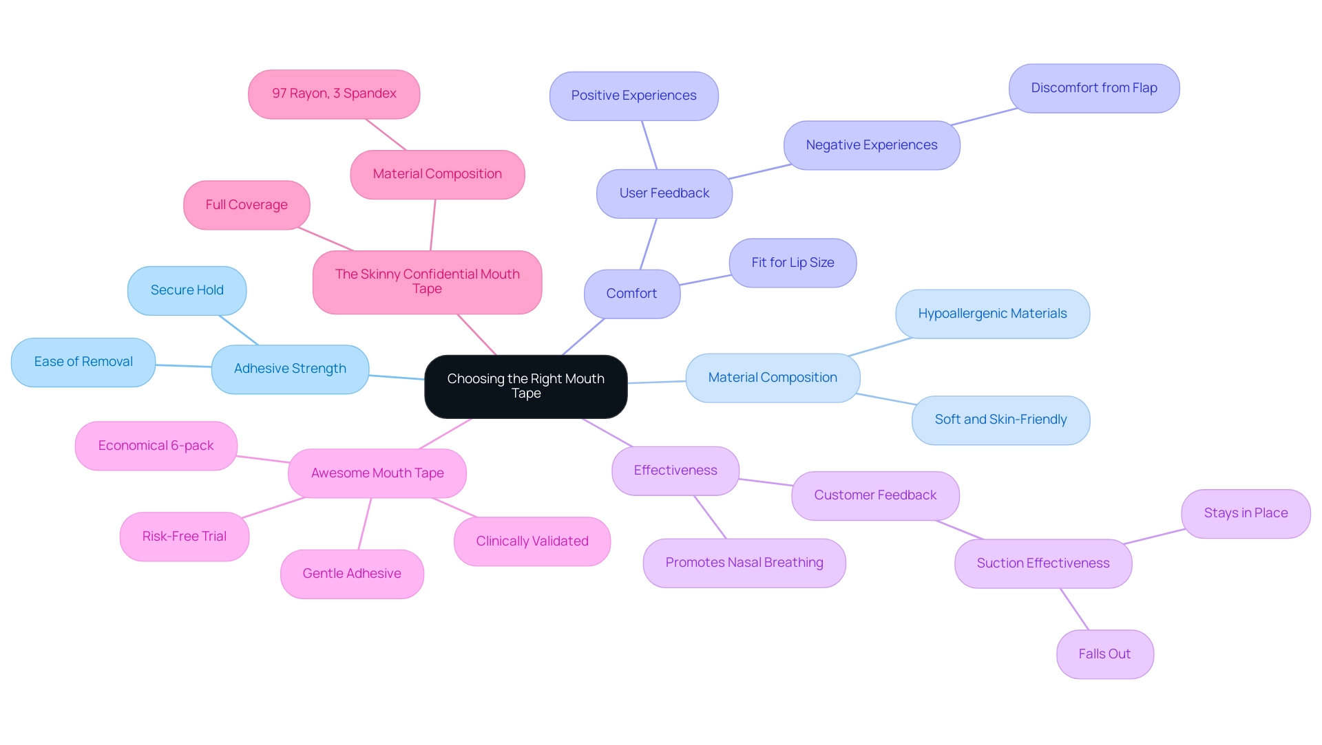 Main branches represent key features to evaluate, and the Awesome Mouth Tape branch highlights specific product benefits.