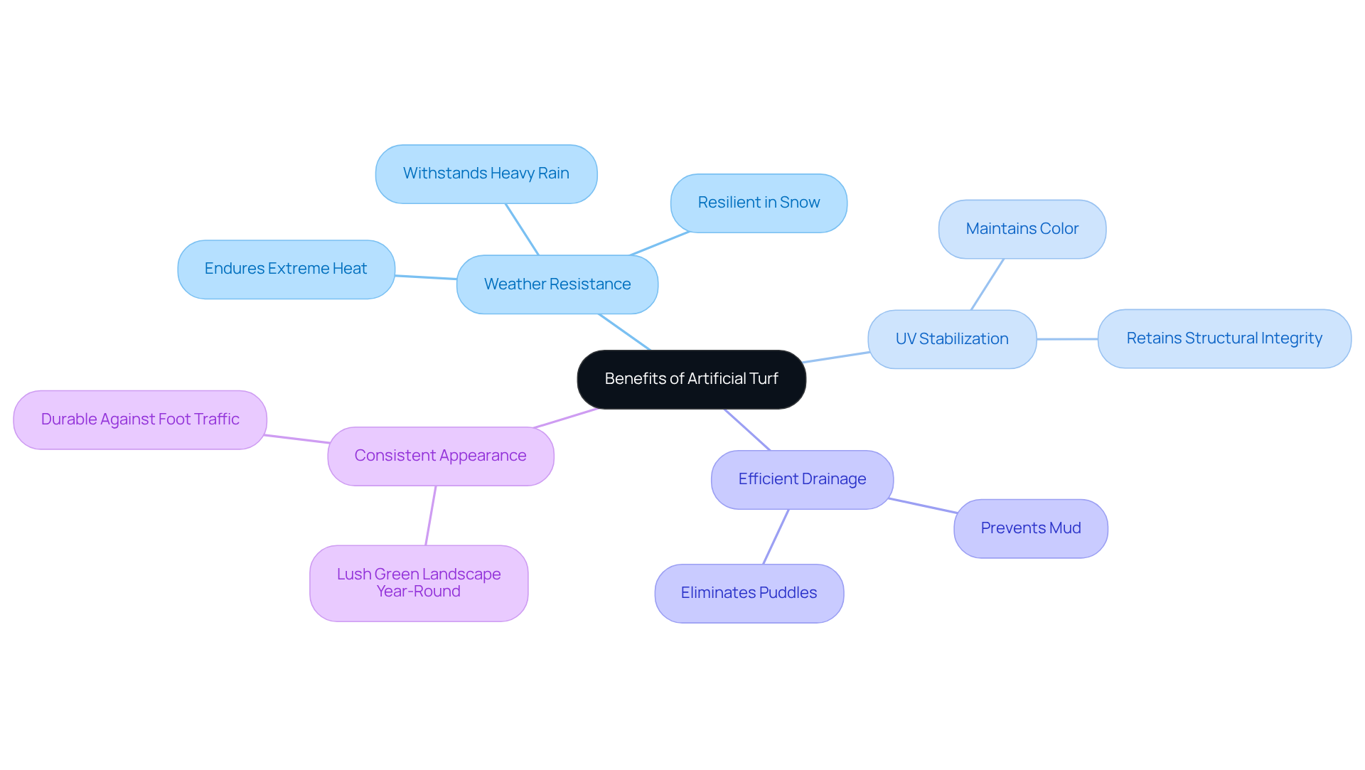 The central node represents the overall benefits of artificial turf, while the branches show specific advantages. Each color-coded branch helps you easily identify different aspects of durability and weather resistance.