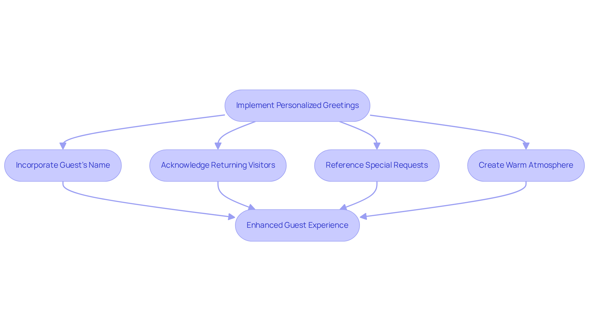 Follow the arrows to see how each step in creating personalized greetings contributes to enhancing the overall guest experience. Each box represents a key action that leads to making guests feel valued and appreciated.