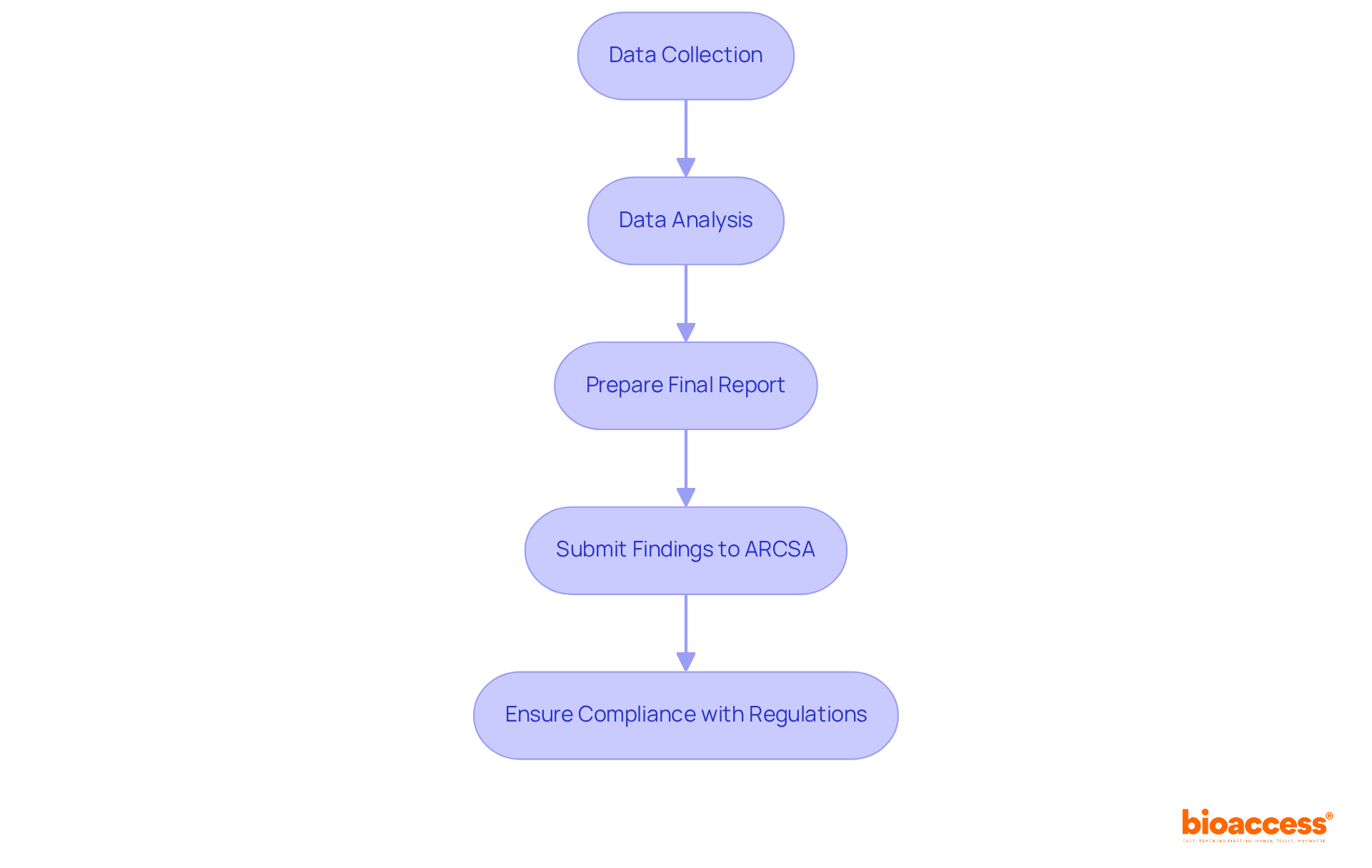 This flowchart outlines the steps you need to take in managing your clinical research data. Start at the top with data collection, then follow the arrows down through analysis, report preparation, submission, and ensuring compliance. Each step is crucial for a successful regulatory approval process.