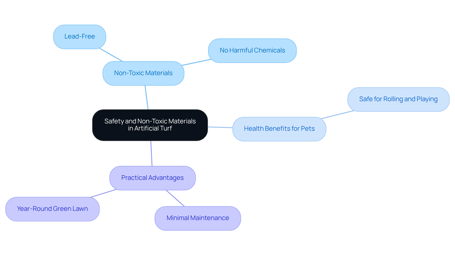 The central node represents the main topic, while the branches show the key benefits of using non-toxic artificial turf. Each branch highlights specific advantages, making it easy to understand why this option is safer and more practical for pet owners. The central node represents the main topic, while the branches show the key benefits of using non-toxic artificial turf. Each branch highlights specific advantages, making it easy to understand why this option is safer and more practical for pet owners.