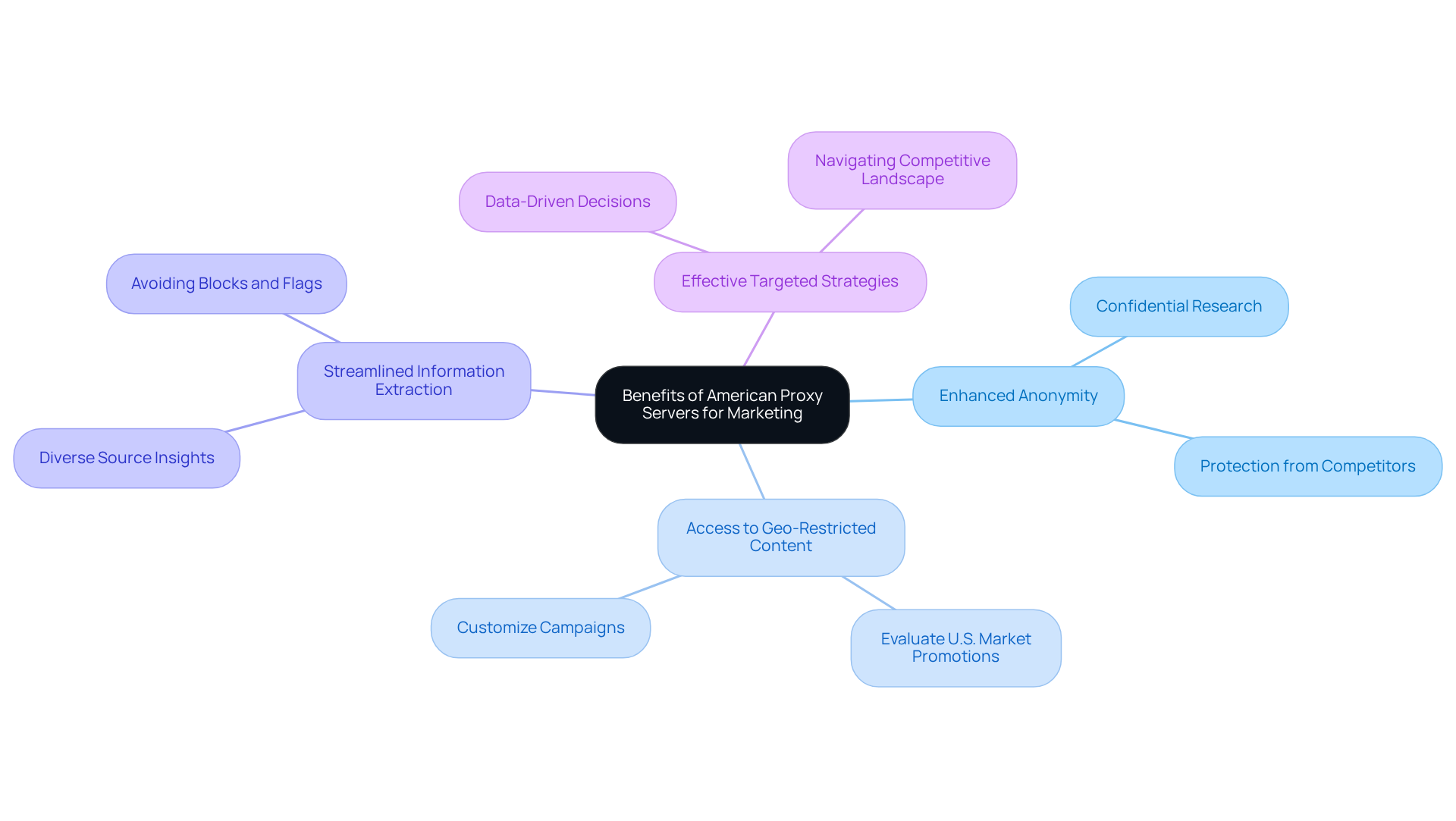 The central node represents the main topic, while the branches show the key benefits. Each sub-branch provides more detail on how these benefits help marketers.