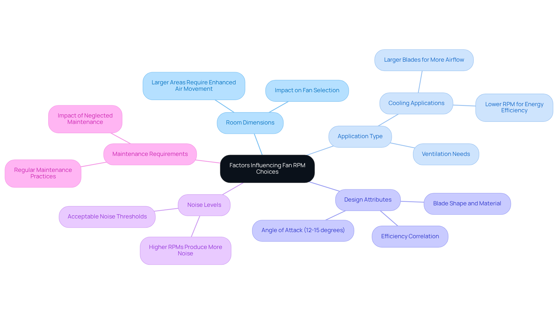 This mindmap starts with the central theme of fan RPM choices and branches out into key factors. Each branch represents a different aspect that engineers consider when selecting fans, with sub-branches providing more detailed information.