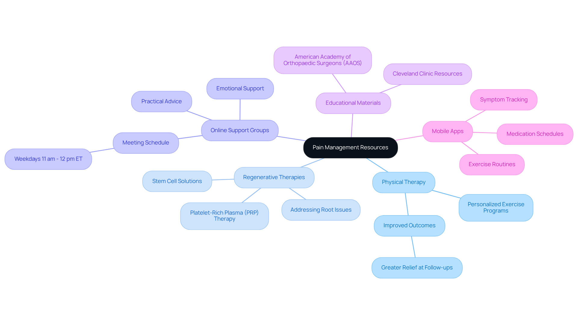 This mindmap shows various resources available for managing knee pain. Start at the center with the main topic, then explore each branch to discover specific tools and support options that can help improve your well-being. This mindmap shows various resources available for managing knee pain. Start at the center with the main topic, then explore each branch to discover specific tools and support options that can help improve your well-being.