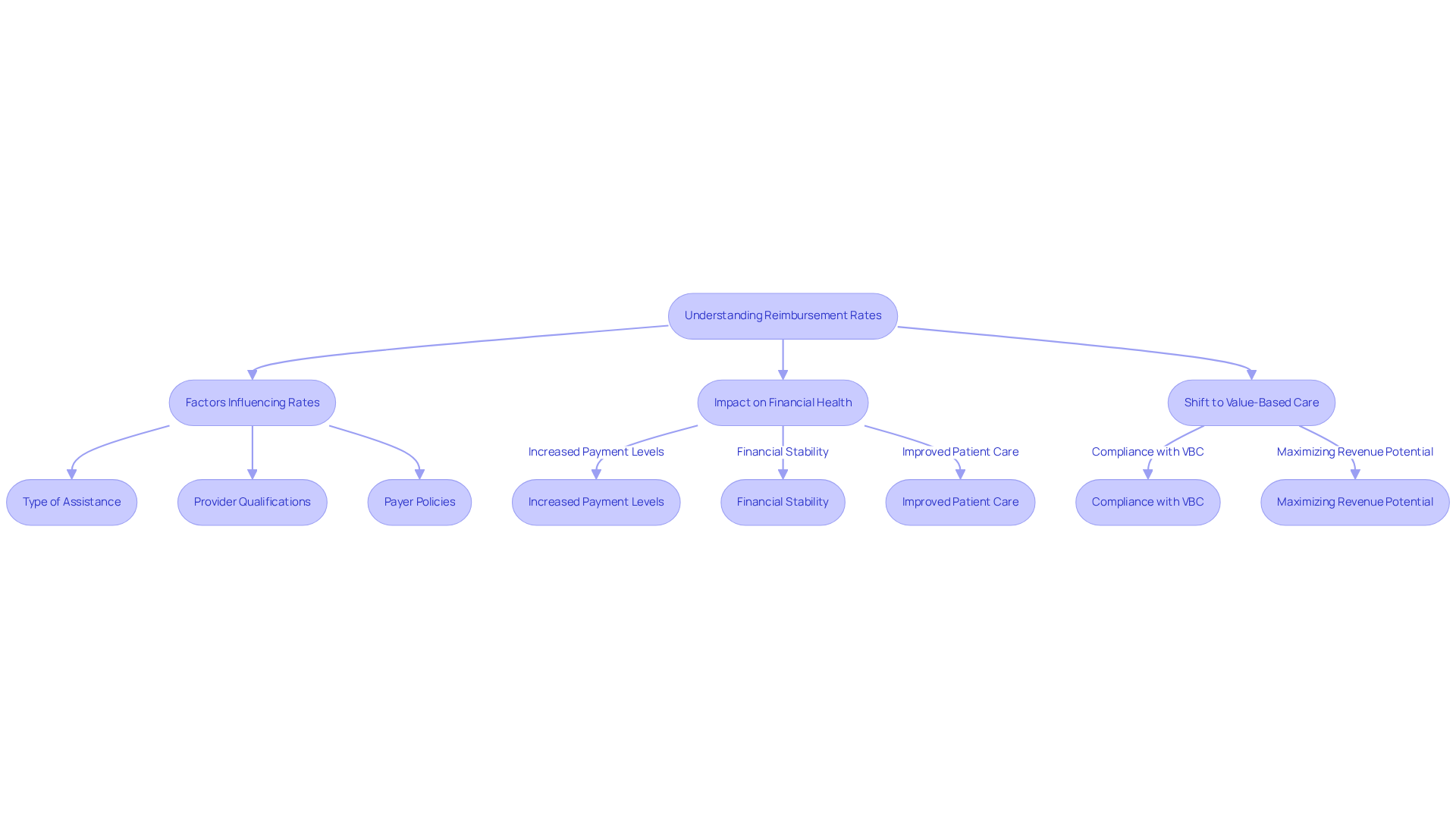 This flowchart shows the steps mental health providers can take to understand and adapt to reimbursement rates. Follow the arrows to see how different factors influence financial health and the shift towards value-based care.