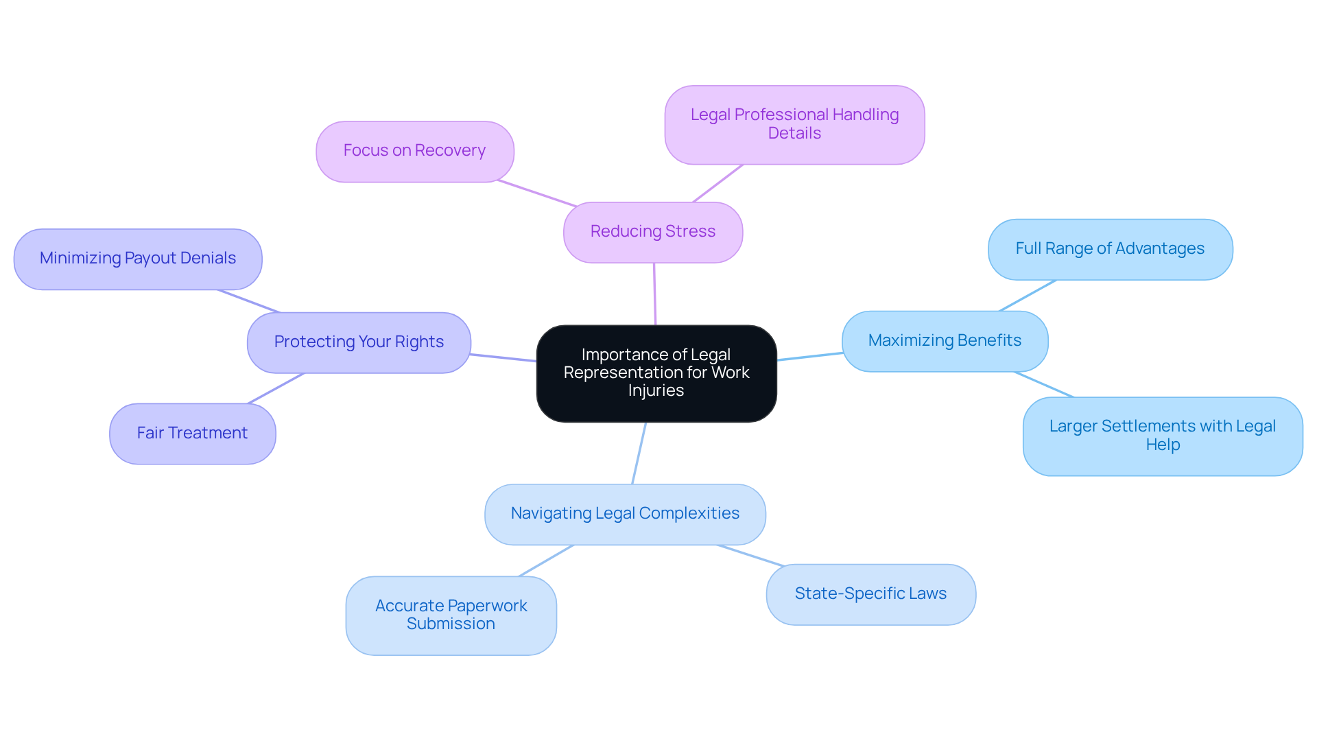 This mindmap shows why having a lawyer is essential when dealing with work injuries. Each branch represents a key benefit, and the sub-branches provide more details. Follow the branches to see how legal support can help you navigate your situation more effectively. This mindmap shows why having a lawyer is essential when dealing with work injuries. Each branch represents a key benefit, and the sub-branches provide more details. Follow the branches to see how legal support can help you navigate your situation more effectively.