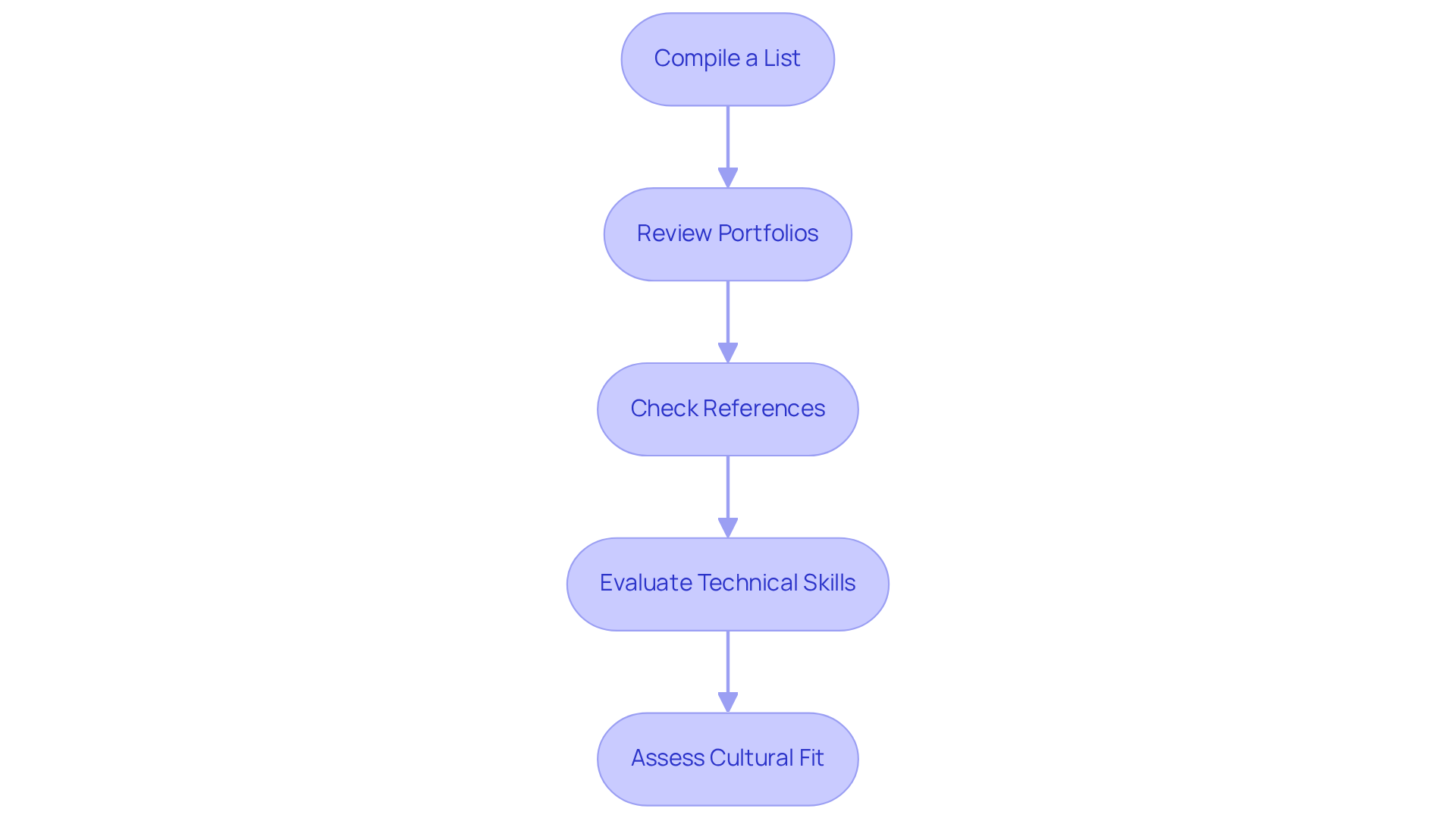Each box represents a crucial step in finding the right web developer for your startup. Follow the arrows to see how each step leads to the next, ensuring a thorough evaluation process. Each box represents a crucial step in finding the right web developer for your startup. Follow the arrows to see how each step leads to the next, ensuring a thorough evaluation process.