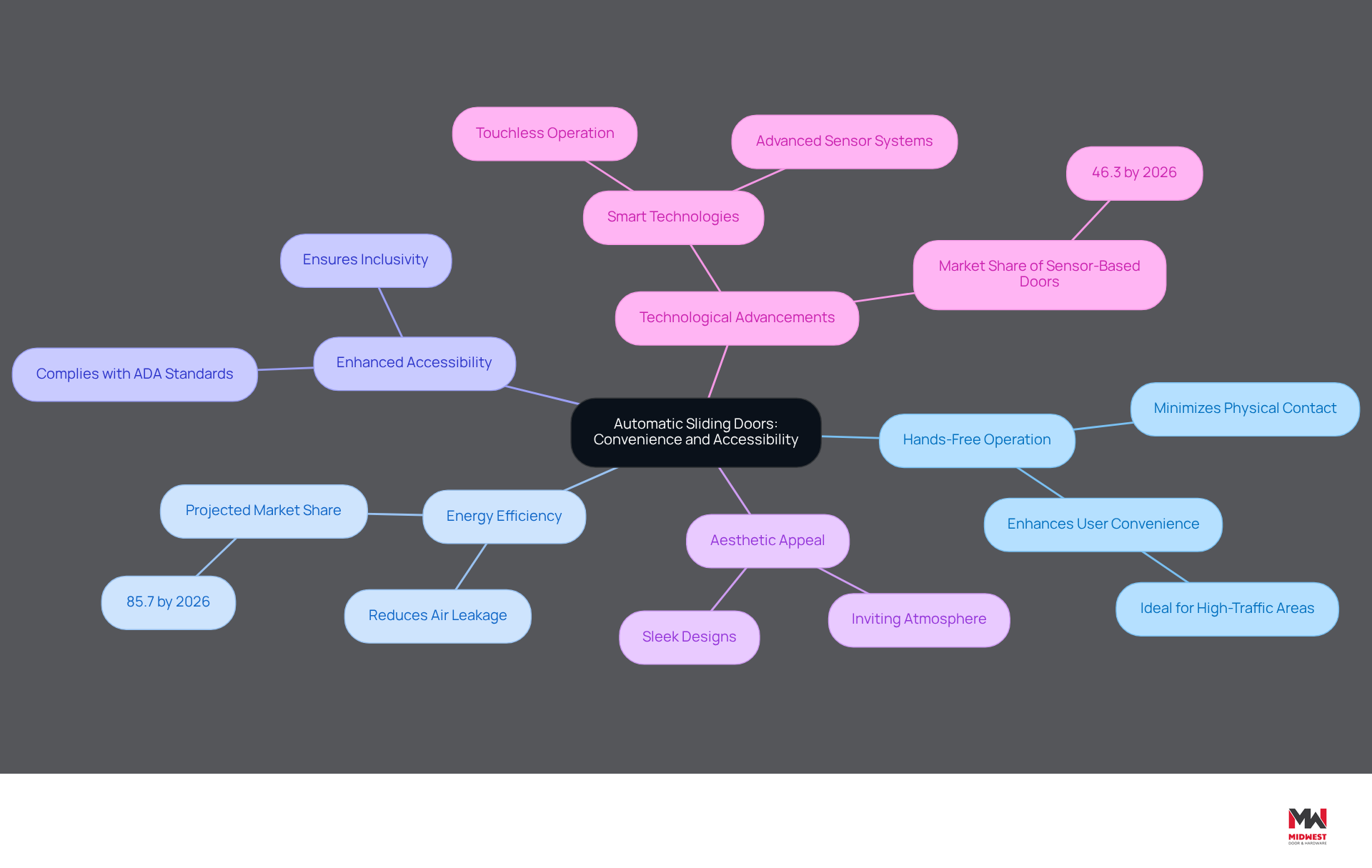 This mindmap starts with the main topic in the center and branches out to show the various benefits and market insights related to automatic sliding doors. Each branch represents a key benefit, and the sub-branches provide additional details, making it easy to see how everything connects. This mindmap starts with the main topic in the center and branches out to show the various benefits and market insights related to automatic sliding doors. Each branch represents a key benefit, and the sub-branches provide additional details, making it easy to see how everything connects.