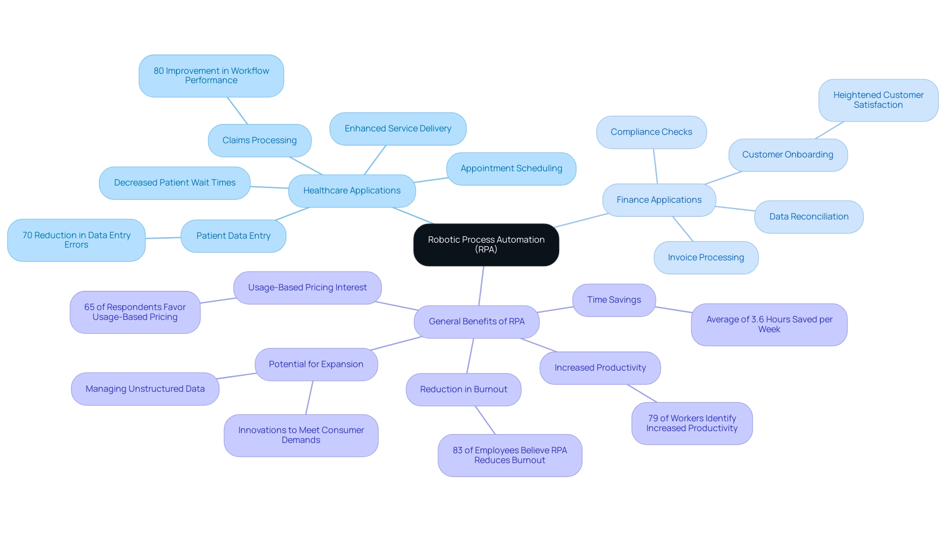 The central node represents RPA, with branches indicating specific applications in healthcare and finance, and sub-branches showing detailed uses and benefits.