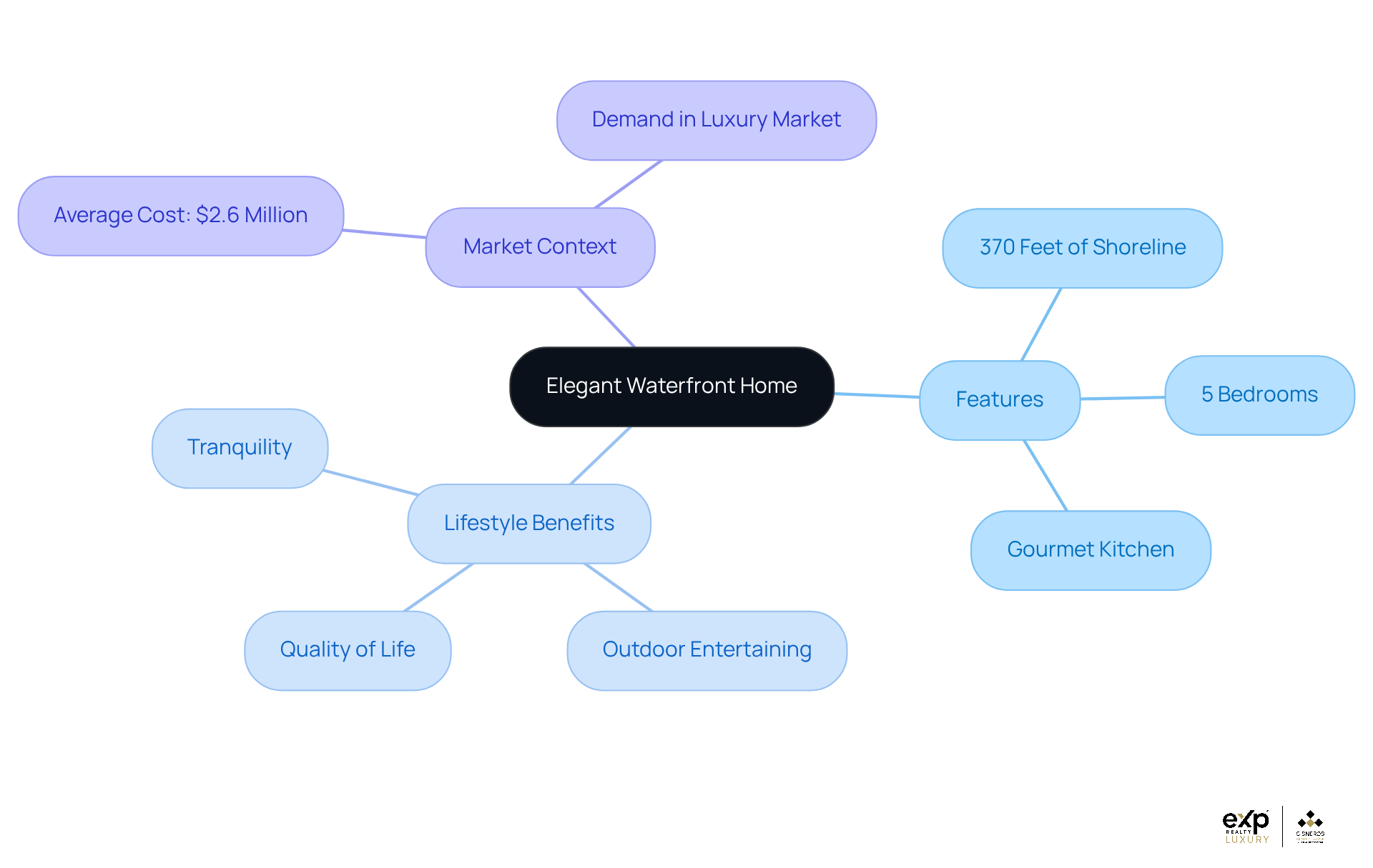 The central node represents the home, while branches show its features, the lifestyle it offers, and the market context. Follow the branches to explore what makes this property special.