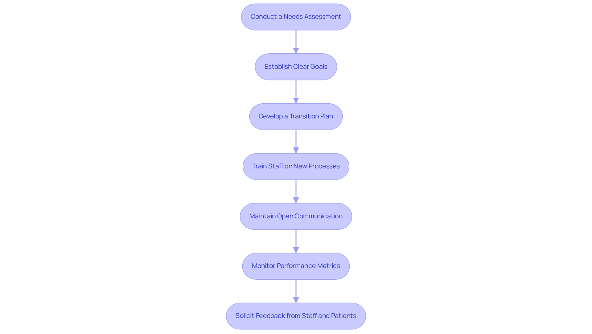 Each box represents a step in the process of outsourcing RCM. Follow the arrows to see how each strategy leads to the next, helping clinics improve their revenue cycle management effectively.