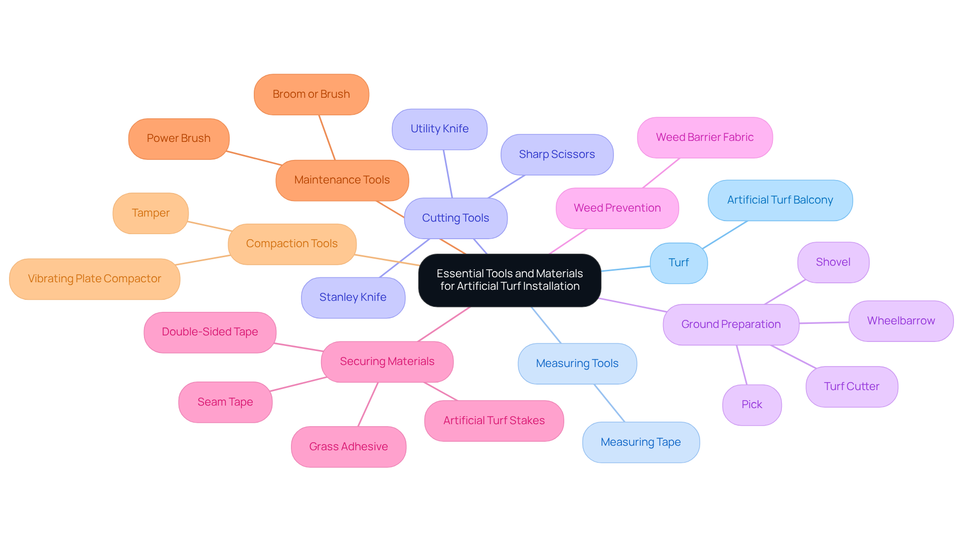This mindmap shows all the tools and materials you'll need for installing artificial turf. Start at the center with the main topic, then follow the branches to see different categories and the specific items you need for each. It's a handy guide to make sure you have everything ready before you start!