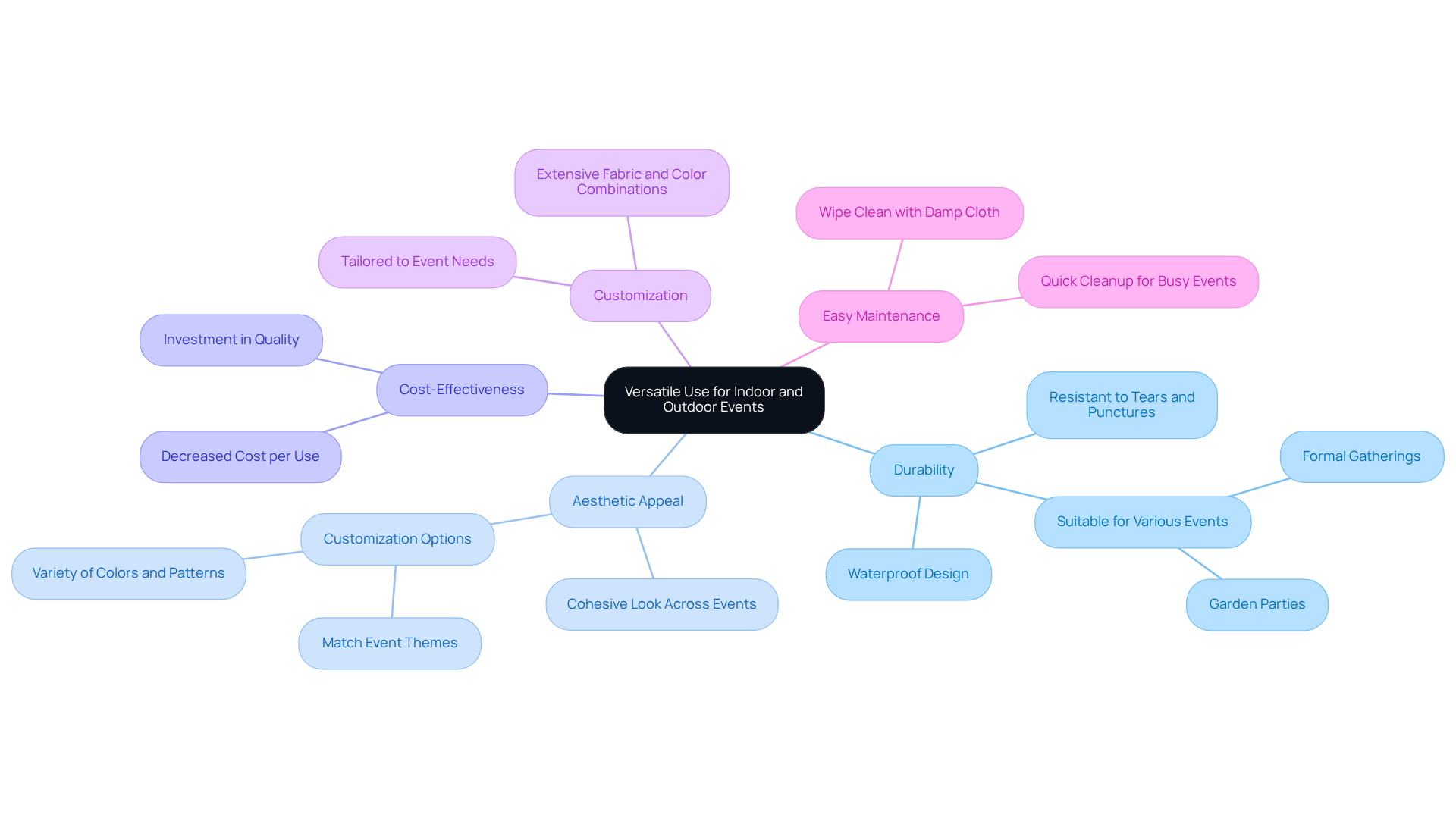Start at the center with the main idea of versatility, then explore each branch to see how different features contribute to making IQ Linens a great choice for any event.