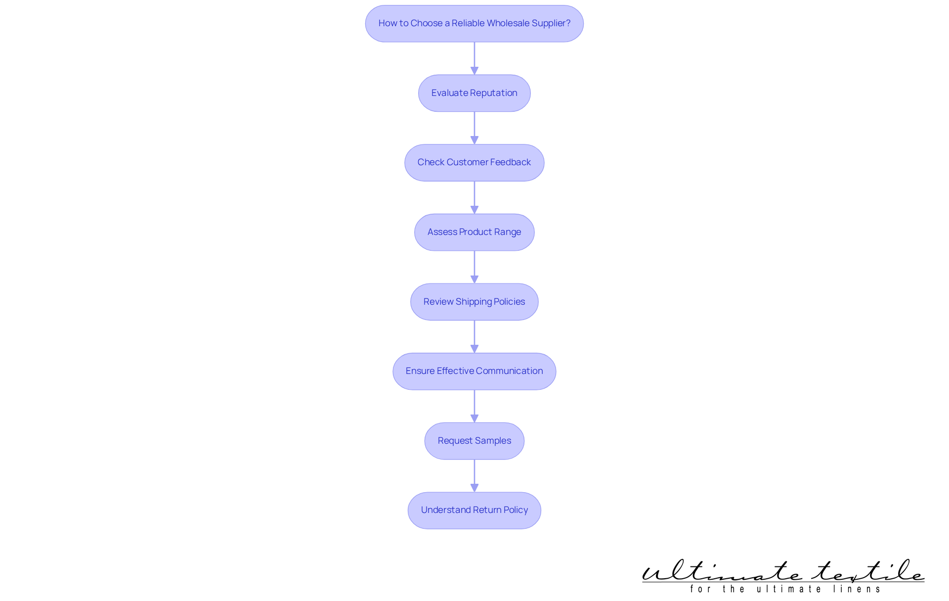 Follow the arrows to navigate through the process of selecting a wholesale supplier. Each box represents an important step or consideration, helping you make an informed choice for your event needs. Follow the arrows to navigate through the process of selecting a wholesale supplier. Each box represents an important step or consideration, helping you make an informed choice for your event needs.