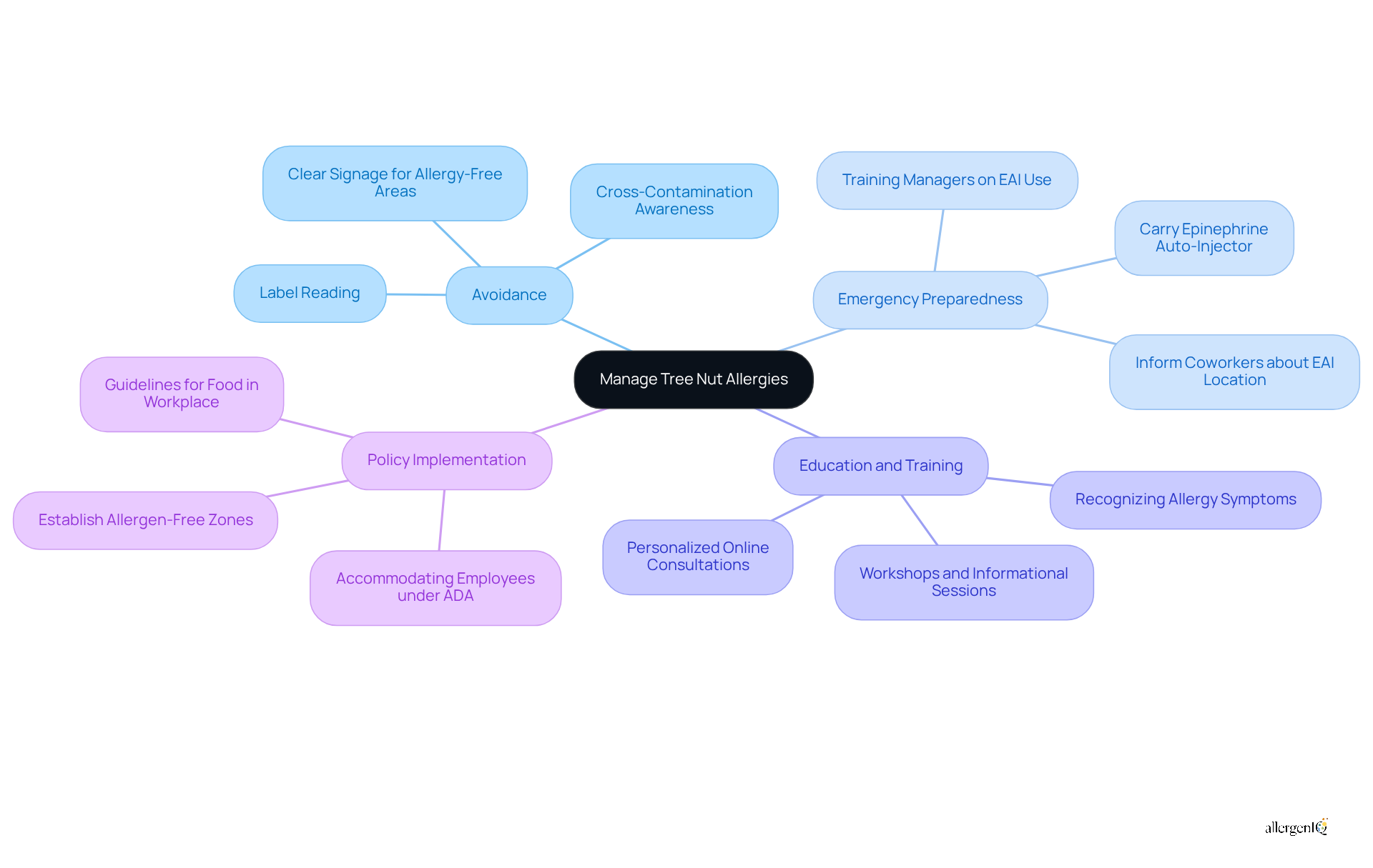 The central node represents the overall management of tree nut allergies, while each branch shows a key strategy. Follow the branches to see specific actions and considerations that support each strategy.