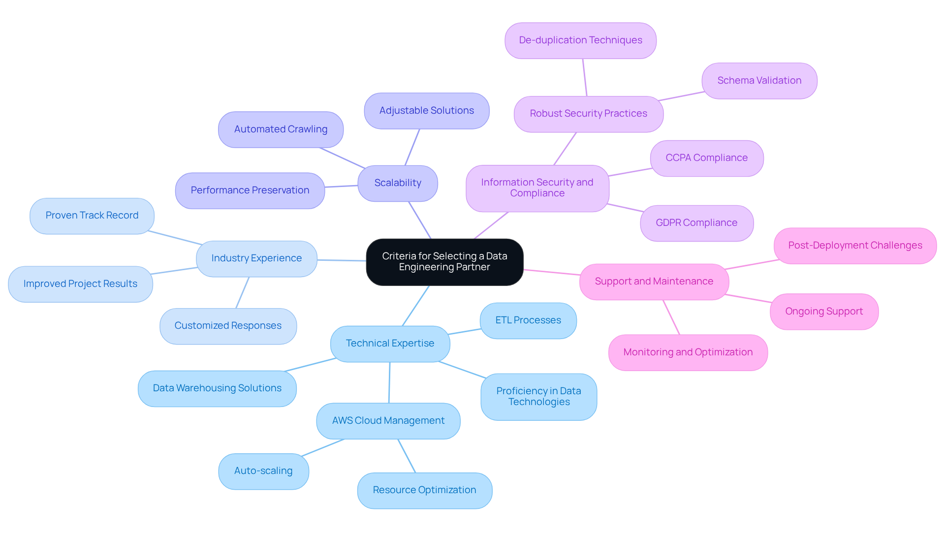 The central node represents the main topic, while the branches show the key criteria to consider. Each sub-branch provides additional details or examples related to that criterion, helping you understand what to look for in a data engineering partner.