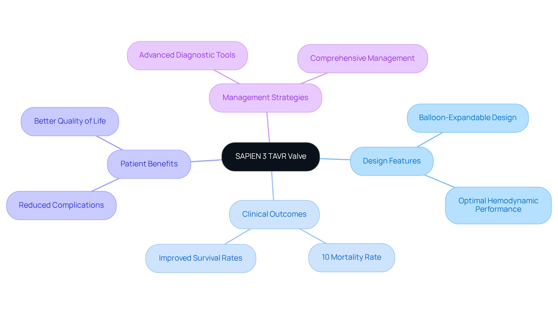 This mindmap illustrates the key aspects of the SAPIEN 3 TAVR valve. Start at the center with the valve itself, then explore the branches to see its design features, clinical outcomes, patient benefits, and management strategies that enhance its effectiveness.