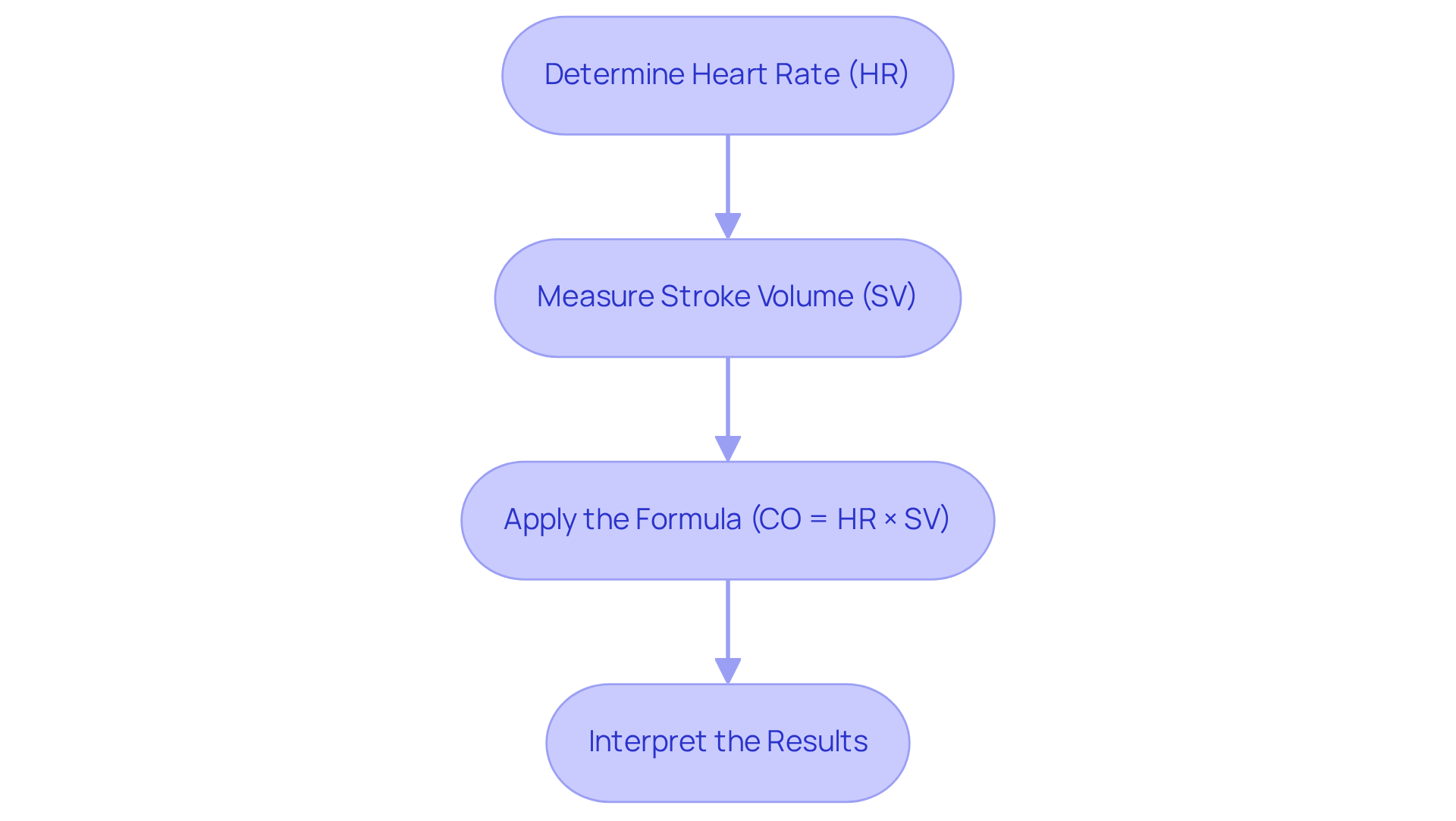 Each box represents a step in the process of calculating cardiac output. Follow the arrows to see how to move from one step to the next, starting with measuring your heart rate and ending with interpreting your results.