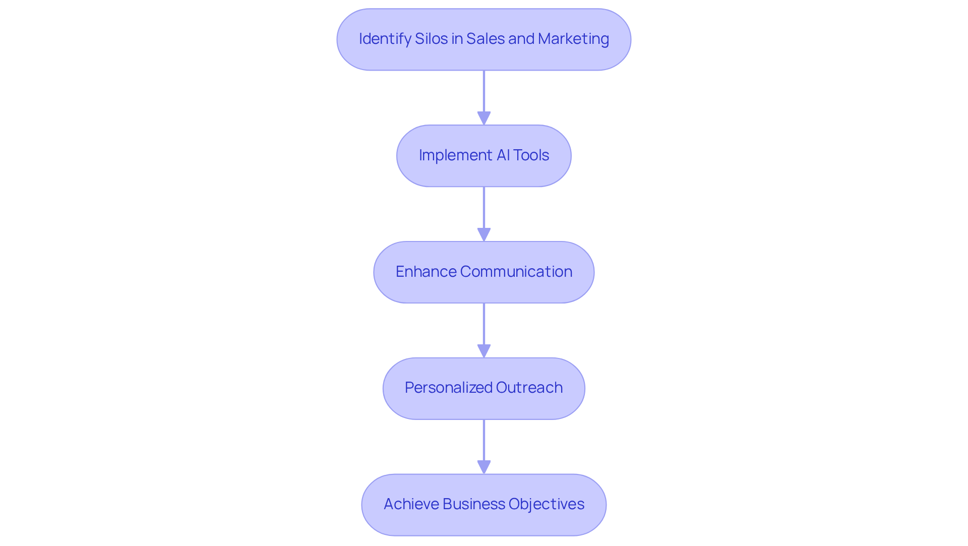Each box represents a step in the process of using AI to improve collaboration between sales and marketing. Follow the arrows to see how each step builds on the previous one, leading to better outcomes.