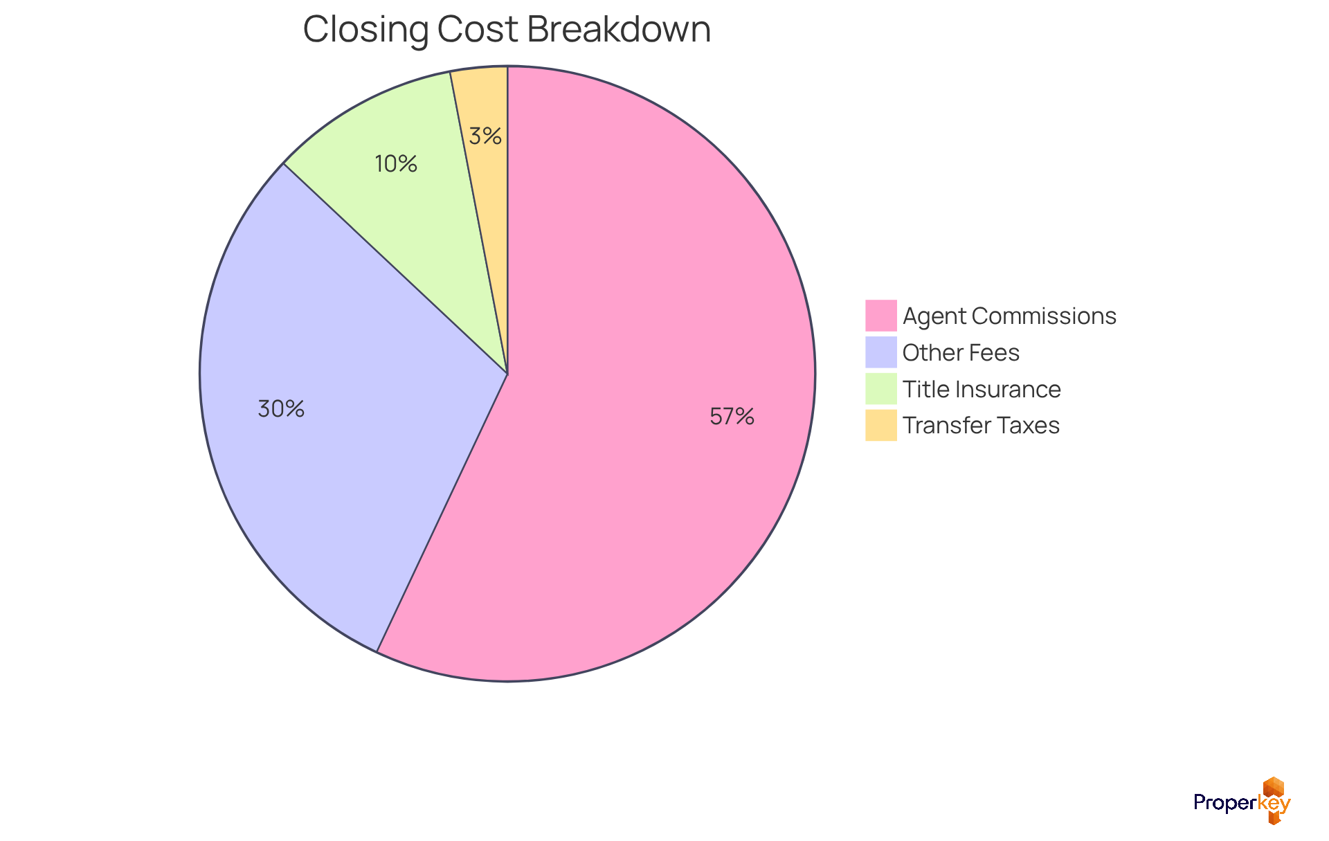 This pie chart shows how different fees contribute to the total closing costs when selling a home. Each slice represents a type of cost - the bigger the slice, the more significant that cost is in relation to the total. For example, if agent commissions take up a large portion, it means they are a major expense for sellers.
