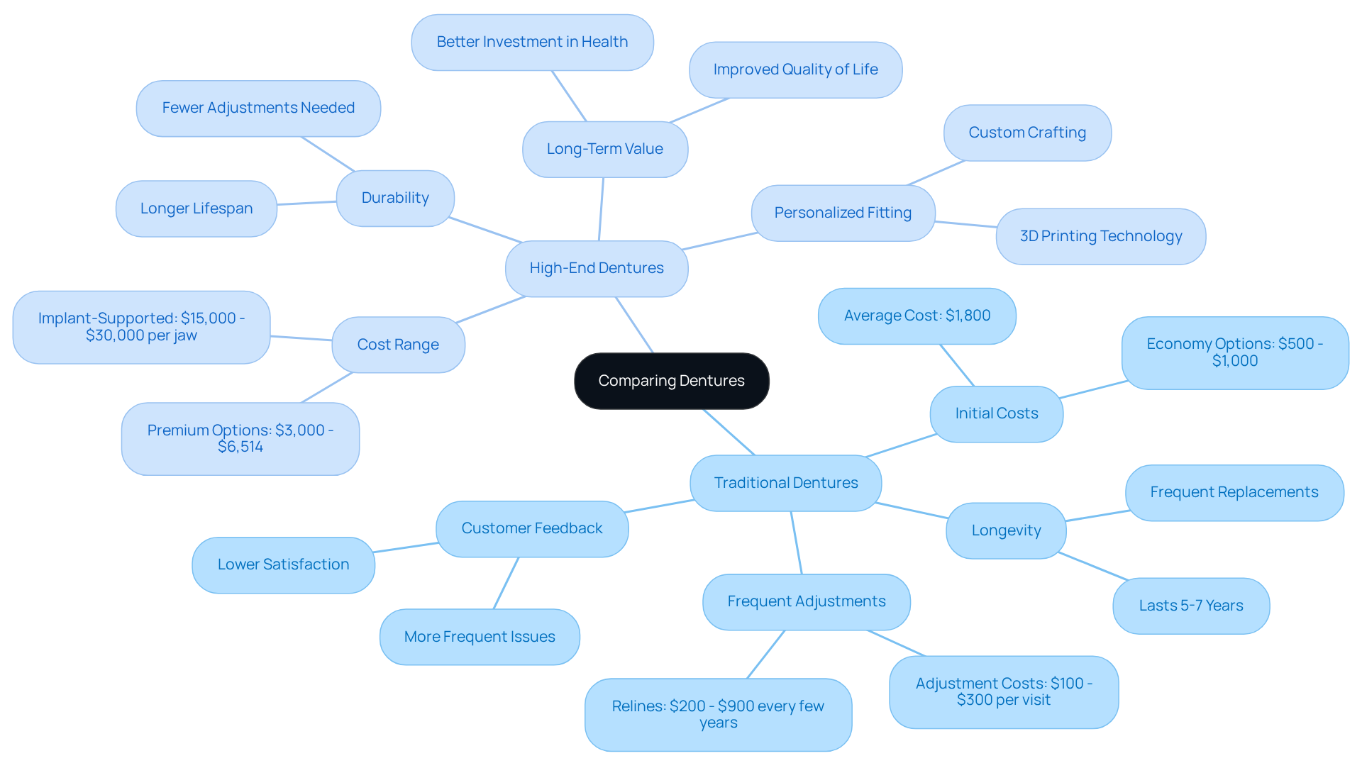 The central node represents the overall topic, while the branches show the key differences and considerations for each type of denture. Each sub-branch provides specific details that help you understand the advantages and disadvantages of both options.