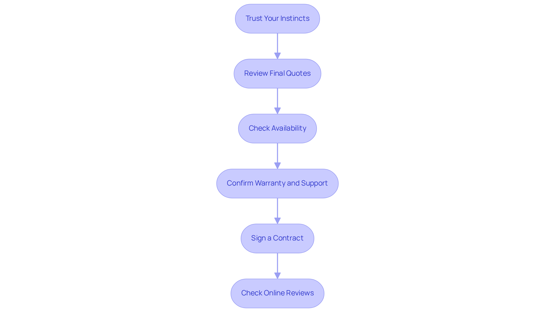 Each box represents a step in your journey to find the best astroturf installer. Follow the arrows to navigate through the process, ensuring you cover all important aspects before making your decision.
