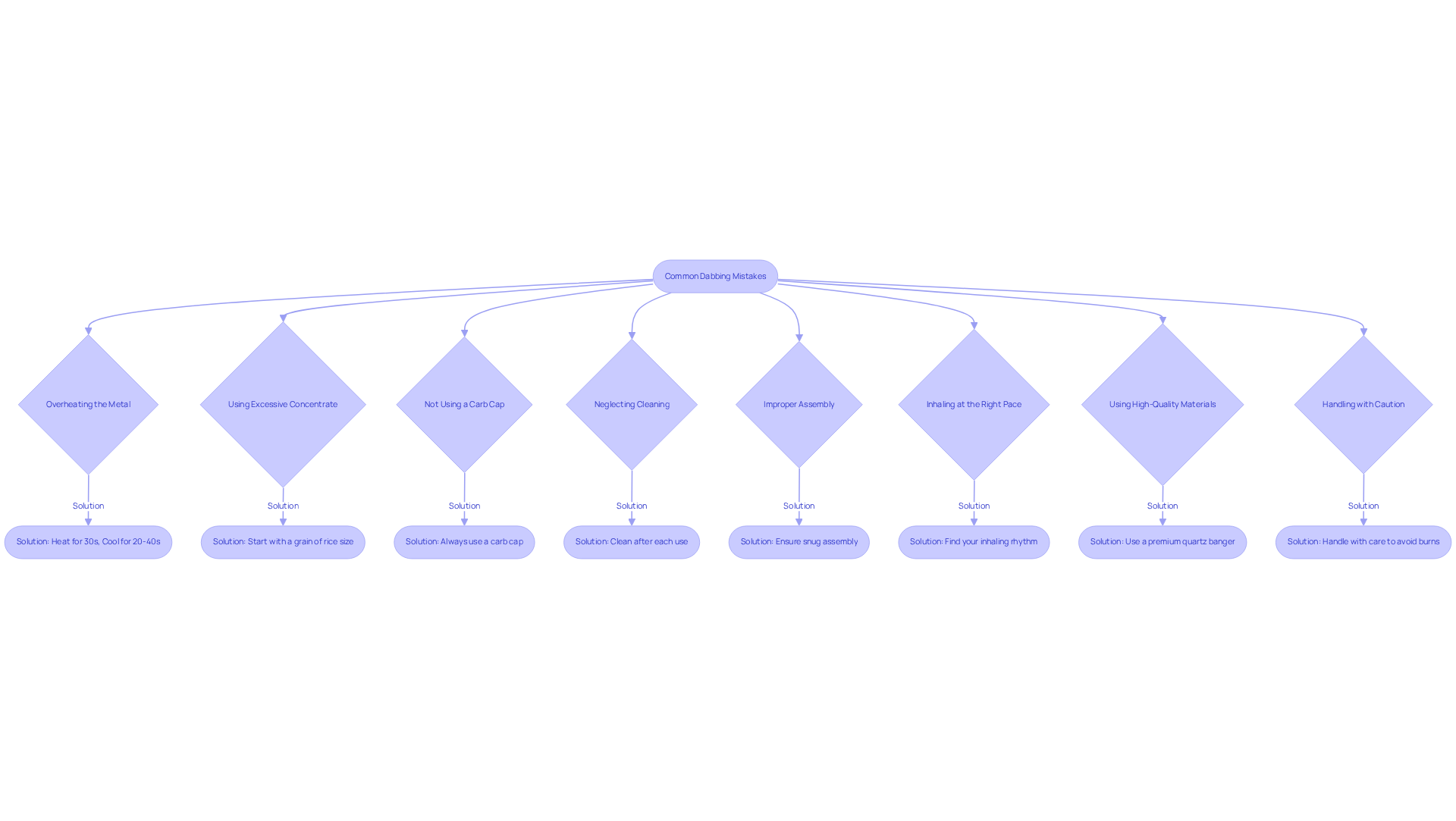 Follow the arrows to see common mistakes and their solutions. Each box represents a mistake you might make while dabbing, and the connected box shows how to fix it. This way, you can improve your dabbing experience step by step! Follow the arrows to see common mistakes and their solutions. Each box represents a mistake you might make while dabbing, and the connected box shows how to fix it. This way, you can improve your dabbing experience step by step!