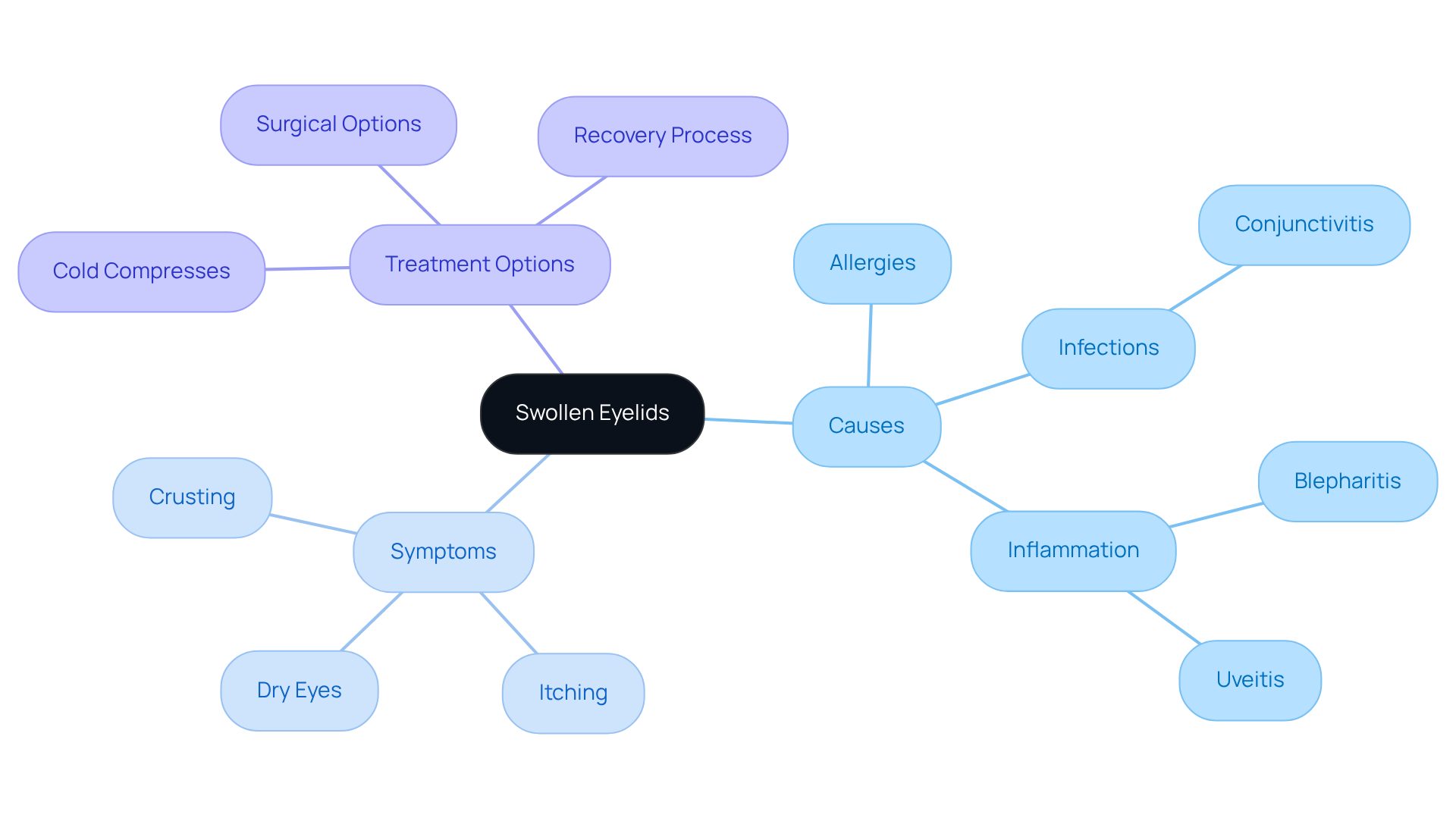 The central node represents the condition of swollen eyelids, with branches showing the causes, symptoms, and treatment options. Each branch helps you explore different aspects of the condition, making it easier to understand what contributes to swollen eyelids and how to manage them.