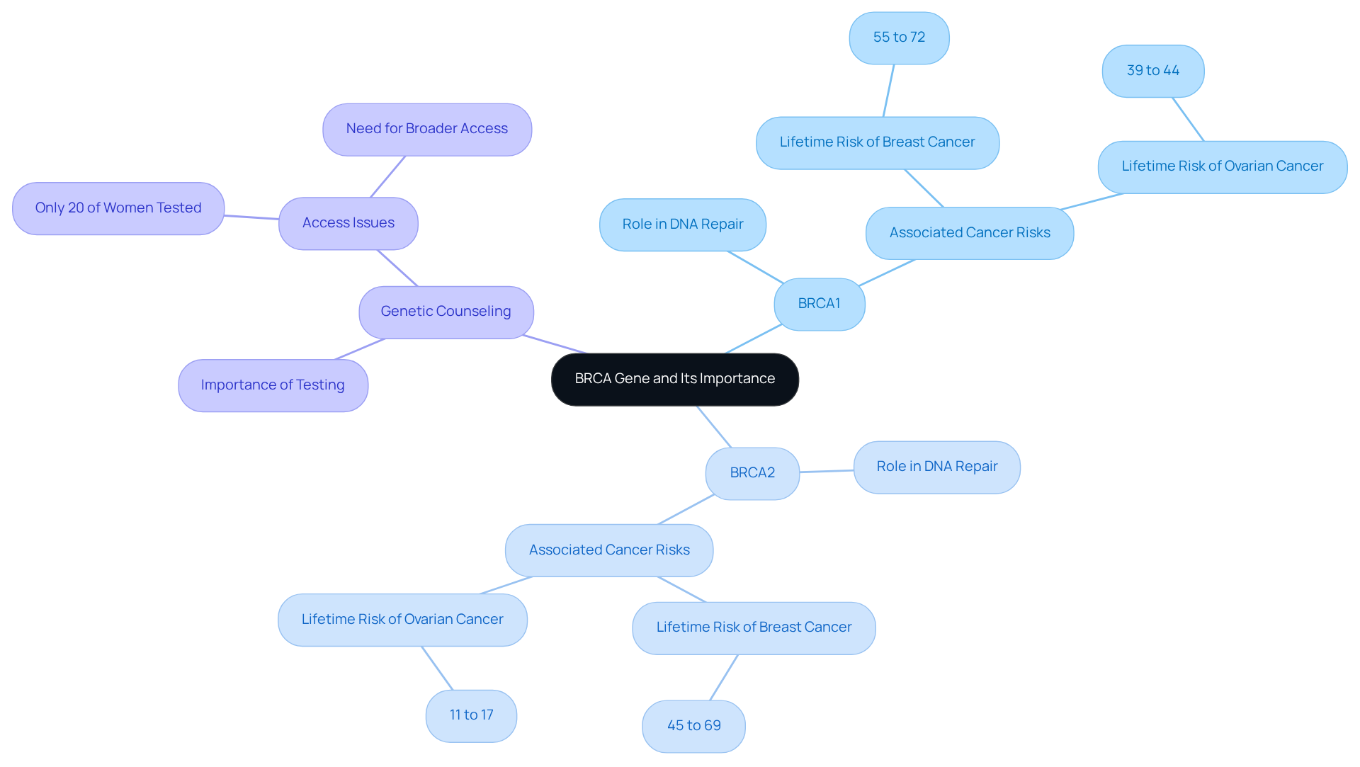 The central node represents the BRCA gene, while the branches show its components and their significance. Each color-coded branch helps you see how BRCA1 and BRCA2 relate to cancer risks and the importance of genetic counseling.