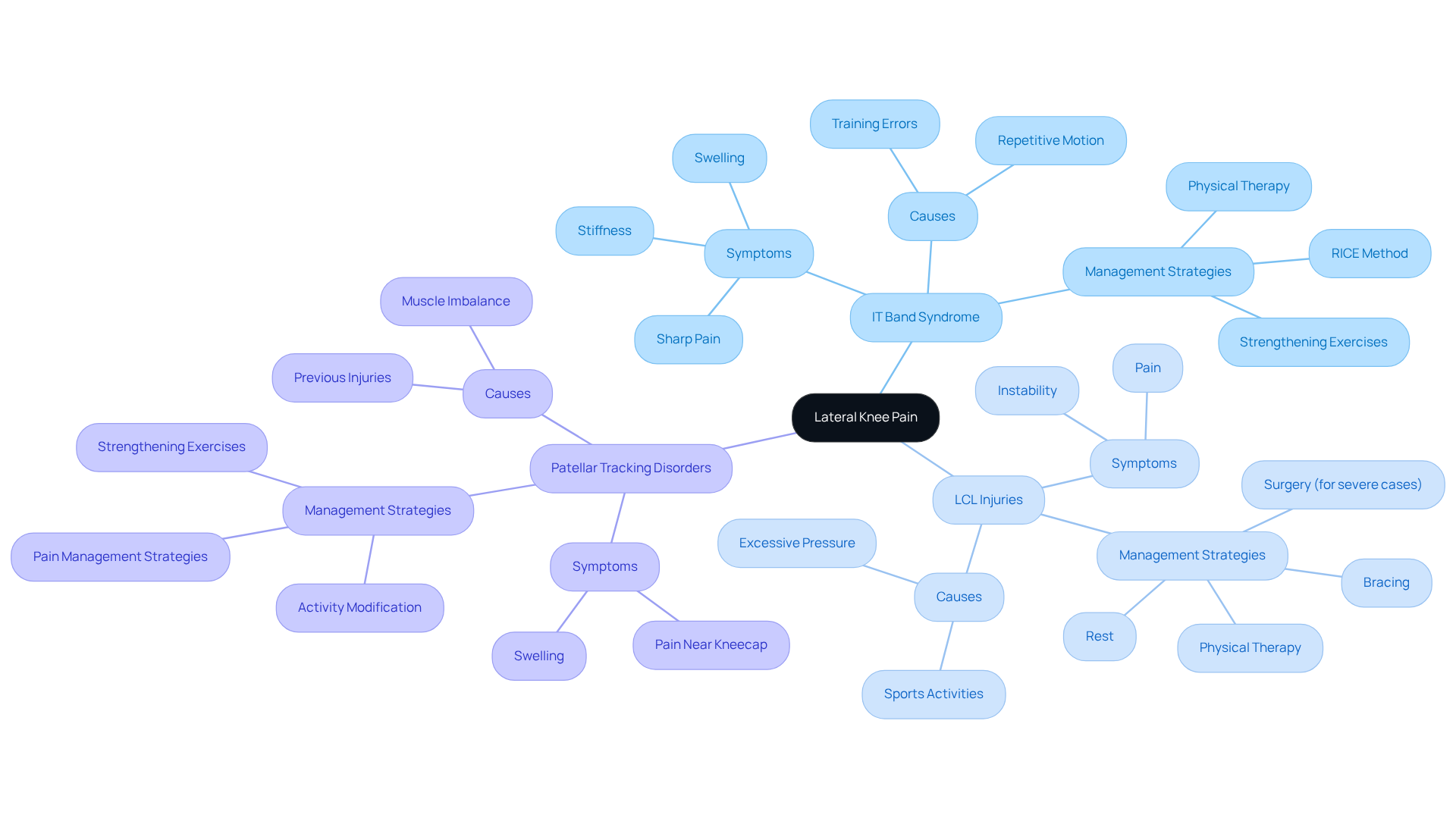 The central node represents the main topic of lateral knee pain. Each branch shows a specific condition related to this pain, with further details on symptoms and management strategies. Follow the branches to explore how each condition contributes to knee discomfort. The central node represents the main topic of lateral knee pain. Each branch shows a specific condition related to this pain, with further details on symptoms and management strategies. Follow the branches to explore how each condition contributes to knee discomfort.