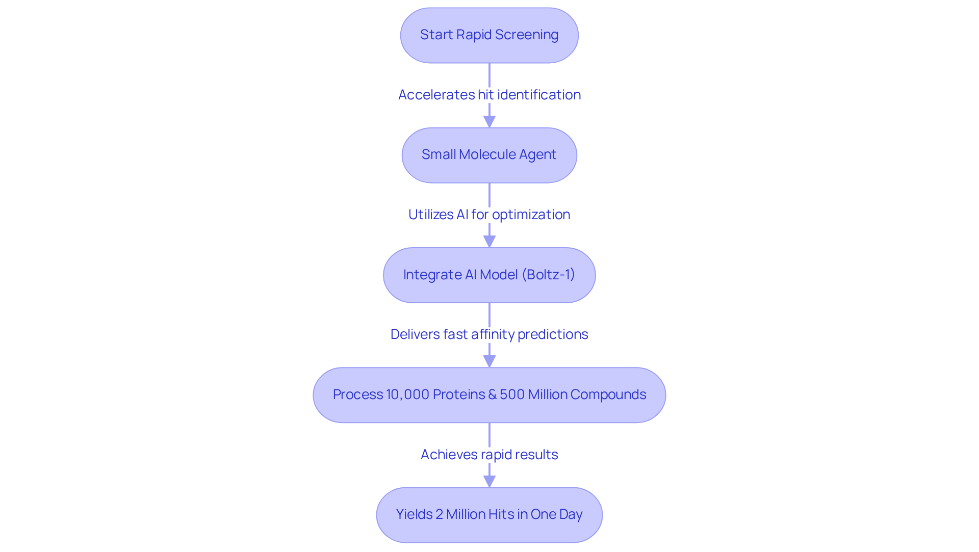 Follow the arrows to see how each step contributes to speeding up drug discovery. Each box represents a key part of the process, from starting the screening to achieving results.