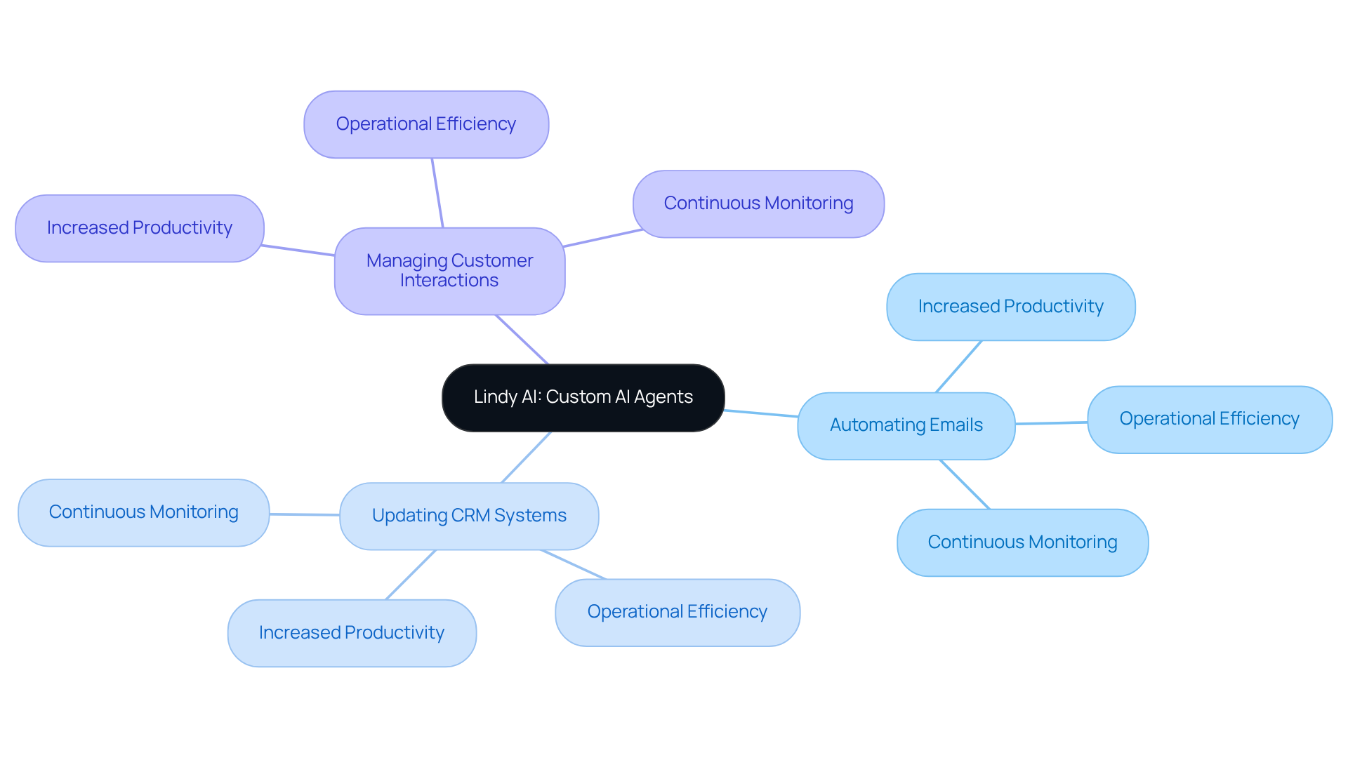 The center represents Lindy AI, with branches showing specific tasks that can be automated. Each task connects to its benefits, illustrating how they contribute to overall efficiency and adaptability. The center represents Lindy AI, with branches showing specific tasks that can be automated. Each task connects to its benefits, illustrating how they contribute to overall efficiency and adaptability.