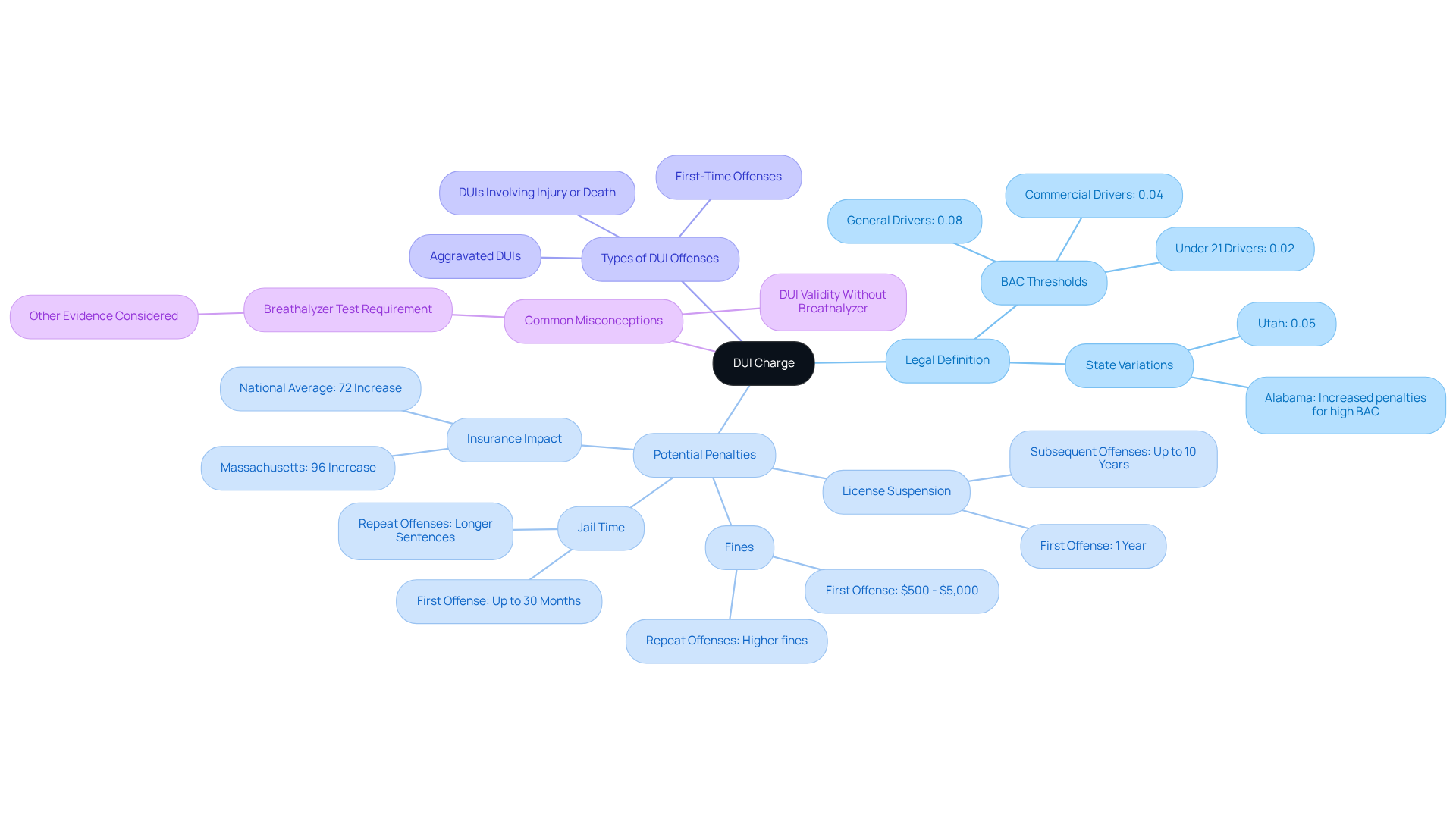 This mindmap starts with the main topic of DUI charges at the center. Each branch represents a different aspect of DUI laws, such as definitions, penalties, and misconceptions. Follow the branches to explore each area in detail, helping you understand the complexities of DUI accusations.