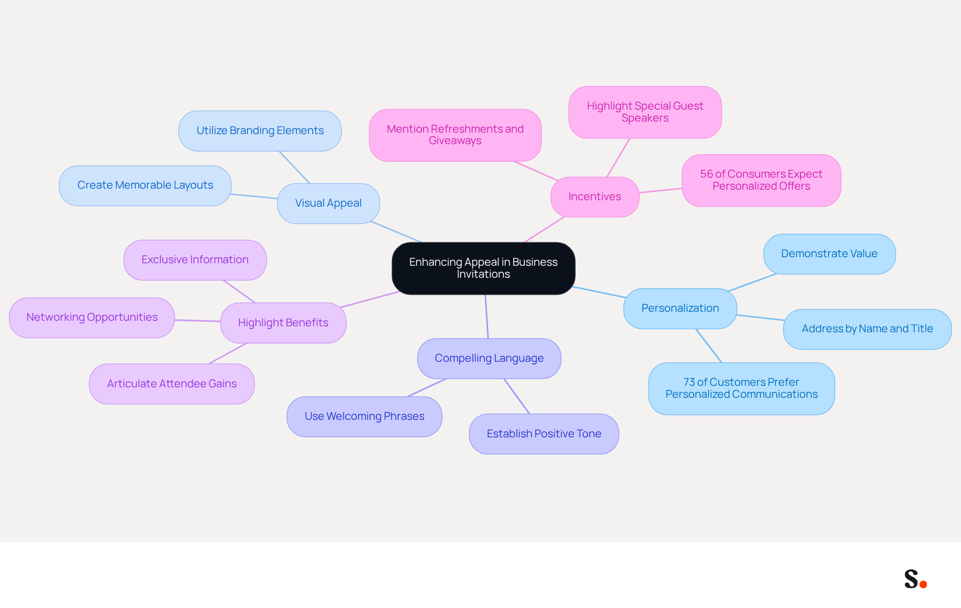 This mindmap starts with the main idea of enhancing appeal in business invitations at the center. Each branch represents a key strategy, and the sub-branches provide more details on how to implement these strategies. Follow the branches to see how each element contributes to making your invitation more engaging.